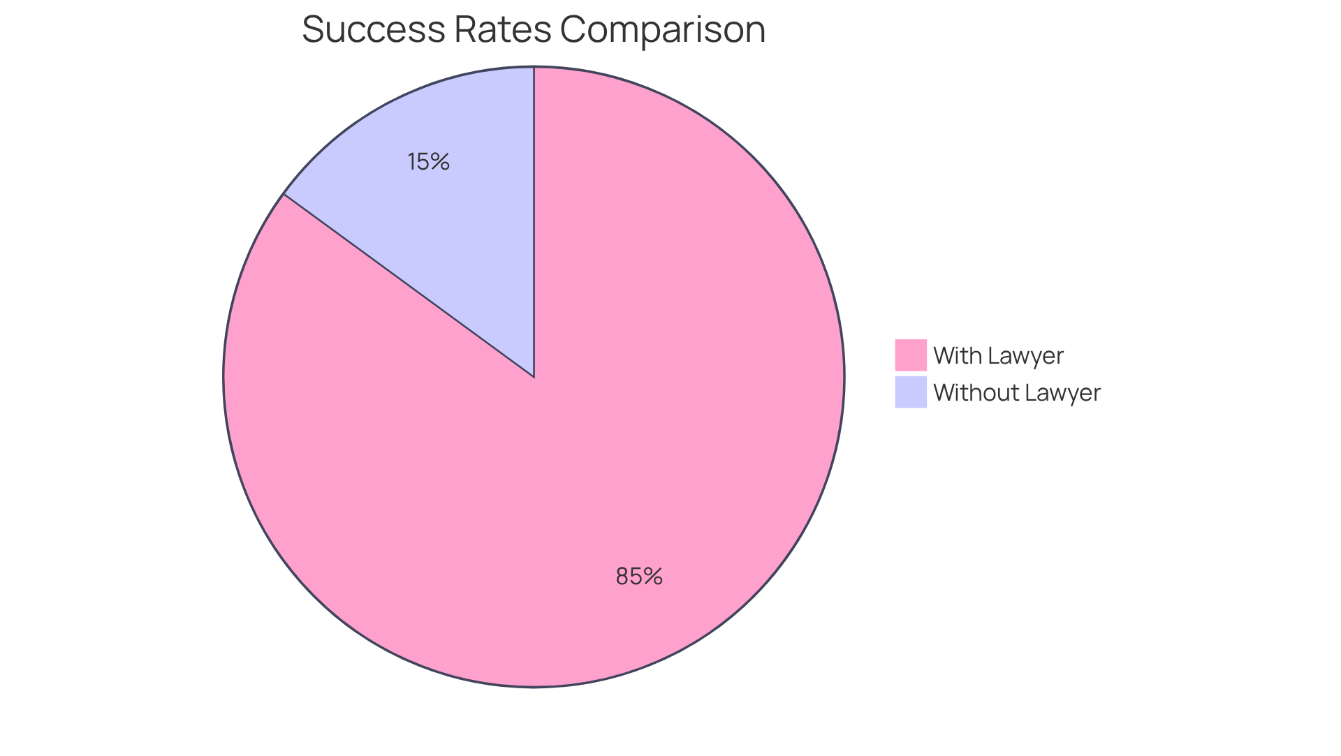 The green slice shows the success rate of 74% for those with an immigration lawyer Spanish, while the red slice represents the 13% success rate for those without assistance. This visual highlights how crucial specialized support can be.