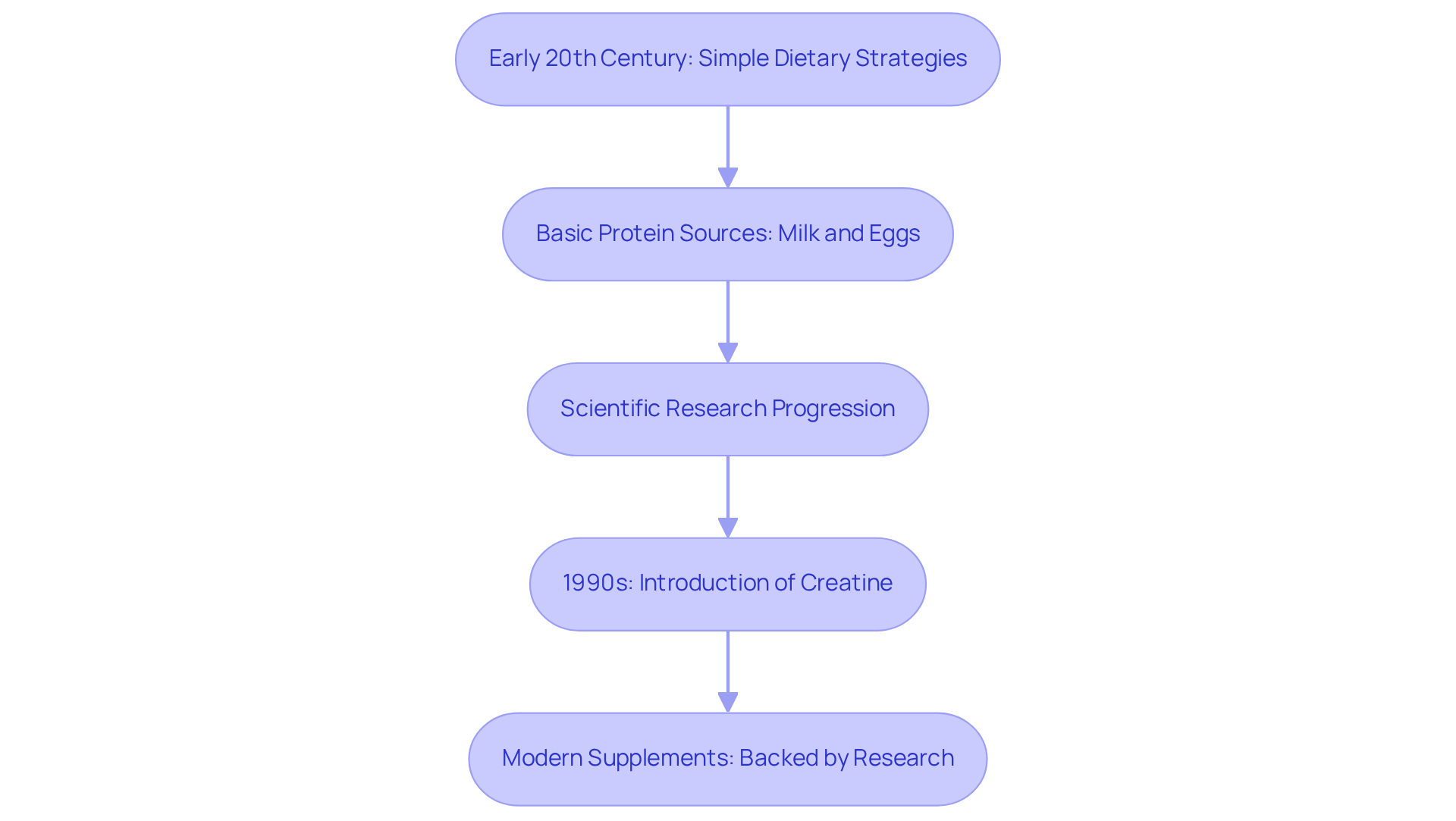 Follow the arrows to see how strength training supplements have developed over the years, from simple dietary strategies to modern, research-backed products. Follow the arrows to see how strength training supplements have developed over the years, from simple dietary strategies to modern, research-backed products.