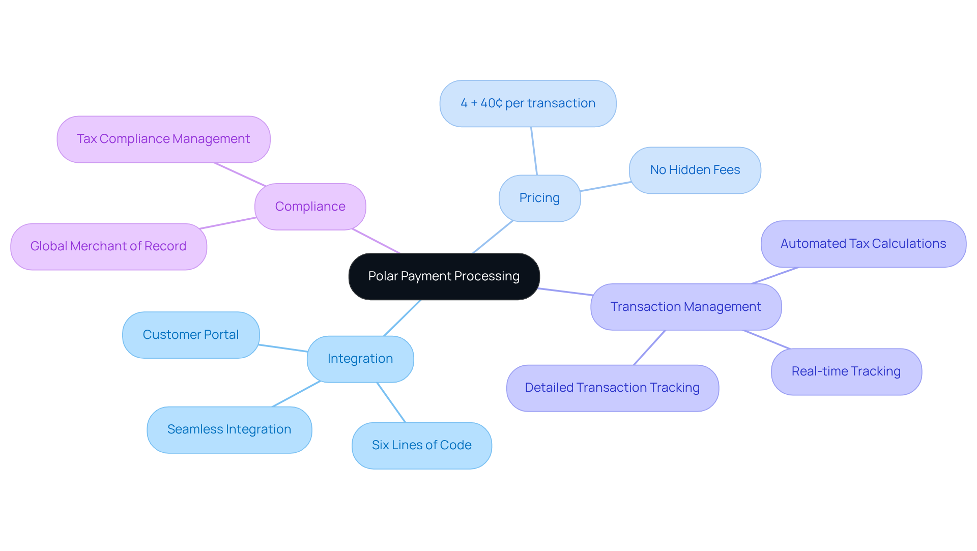 The central node represents Polar's payment processing platform, with branches showing its main features. Each branch highlights a key area, making it easy to understand how Polar simplifies payment processing for developers.
