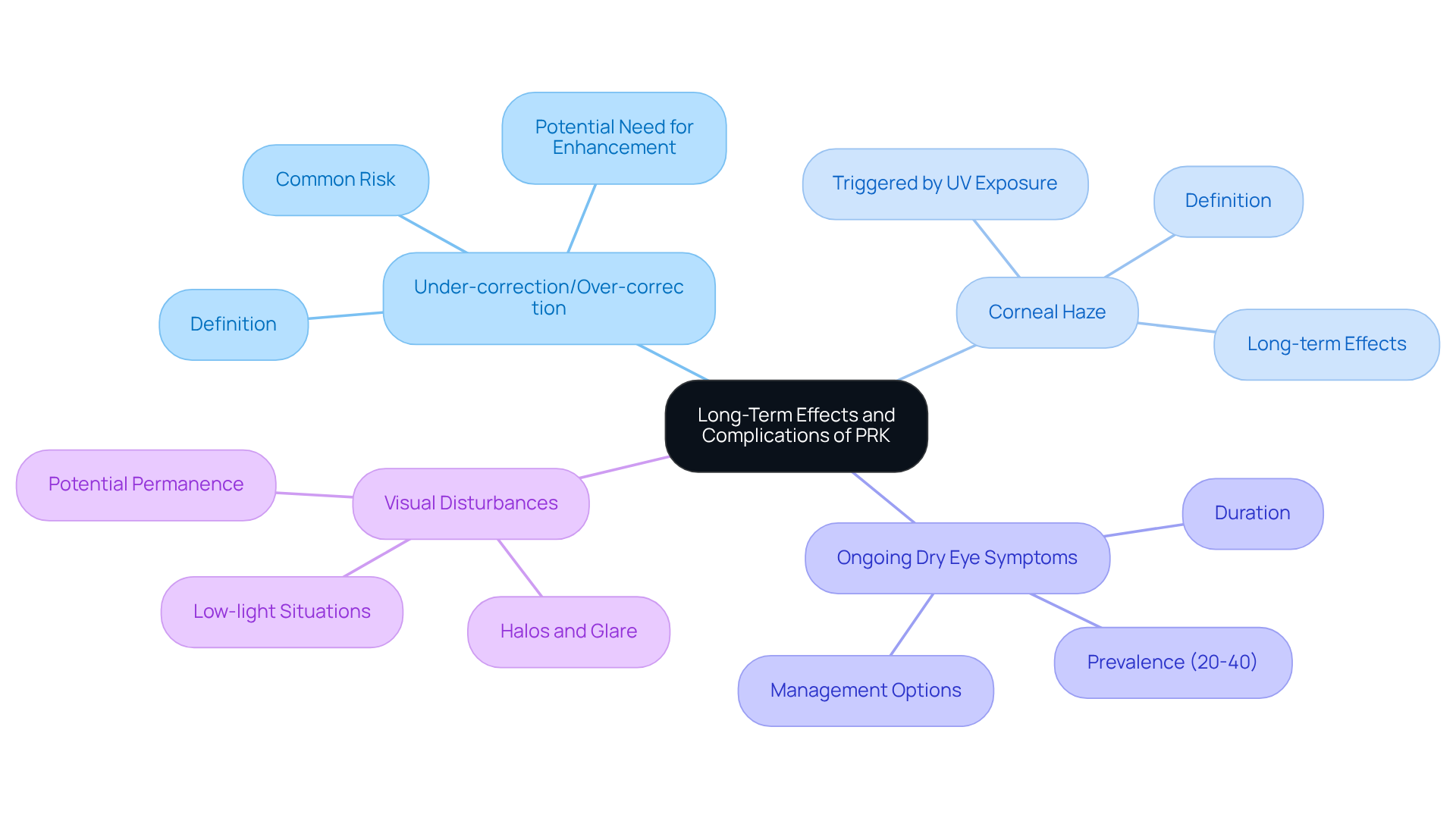 This mindmap starts with the main topic in the center and branches out to show different complications related to PRK surgery. Each branch represents a specific issue, helping you see how they relate to the overall topic. This mindmap starts with the main topic in the center and branches out to show different complications related to PRK surgery. Each branch represents a specific issue, helping you see how they relate to the overall topic.