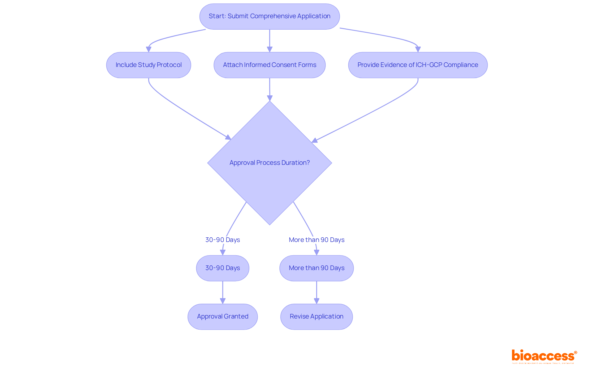 This flowchart shows the steps needed to get approval for clinical trials. Start with your application, follow the steps, and see how long the process might take. Green means you're on track, while red indicates you may need to make changes. This flowchart shows the steps needed to get approval for clinical trials. Start with your application, follow the steps, and see how long the process might take. Green means you're on track, while red indicates you may need to make changes.