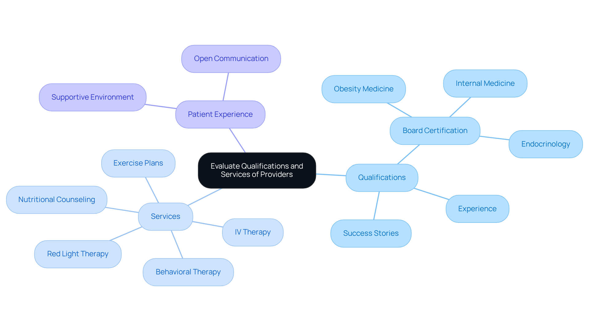 This mindmap helps you visualize how to assess weight loss providers. Start at the center with the main topic, then follow the branches to see the qualifications, services offered, and the importance of patient experience. Each branch represents a key area to consider when choosing a provider. This mindmap helps you visualize how to assess weight loss providers. Start at the center with the main topic, then follow the branches to see the qualifications, services offered, and the importance of patient experience. Each branch represents a key area to consider when choosing a provider.