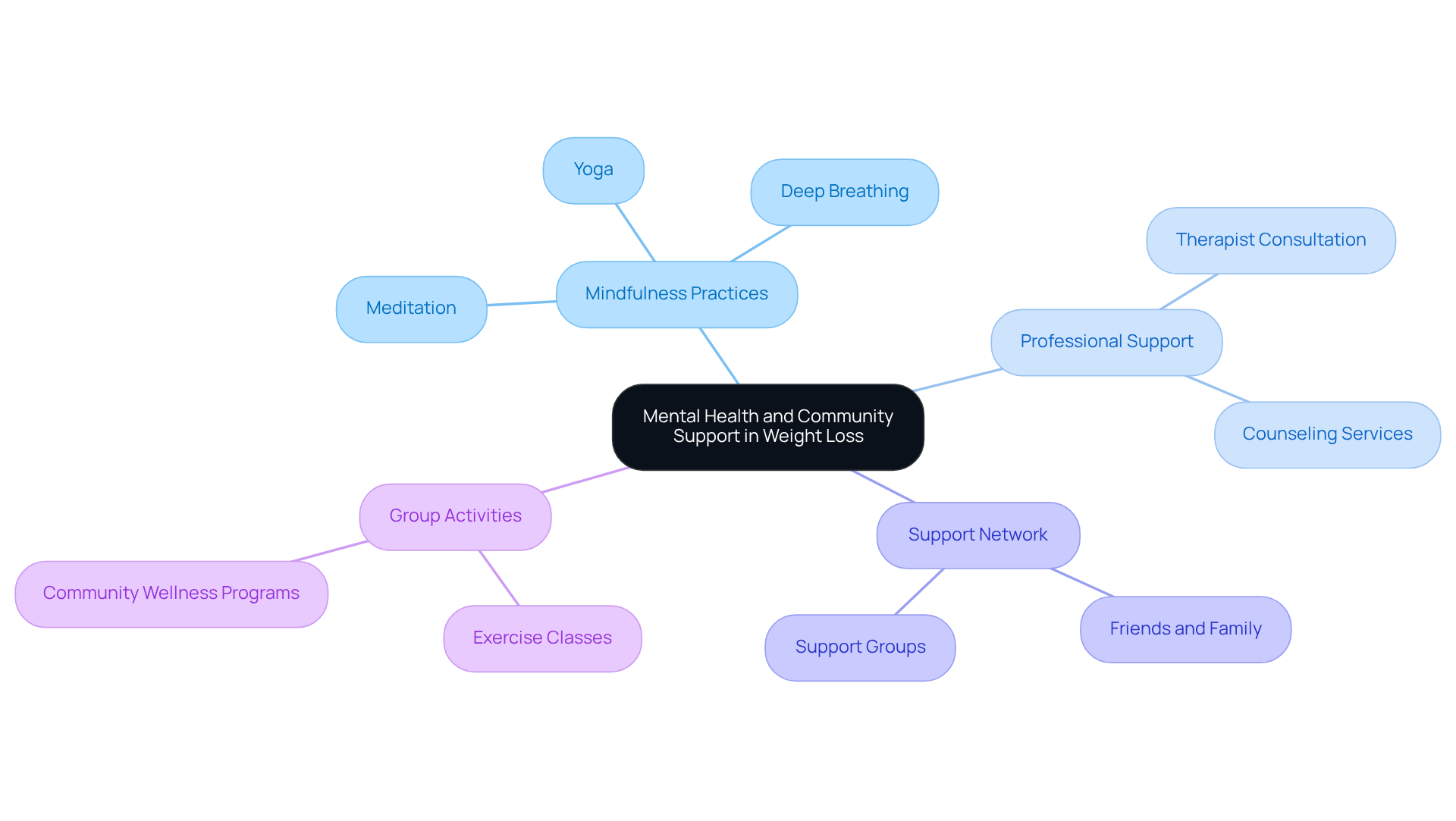This mindmap illustrates how various strategies can help you maintain mental well-being while losing weight. Start at the center with the main theme, then explore each branch to discover specific actions you can take to support your mental health and connect with others.