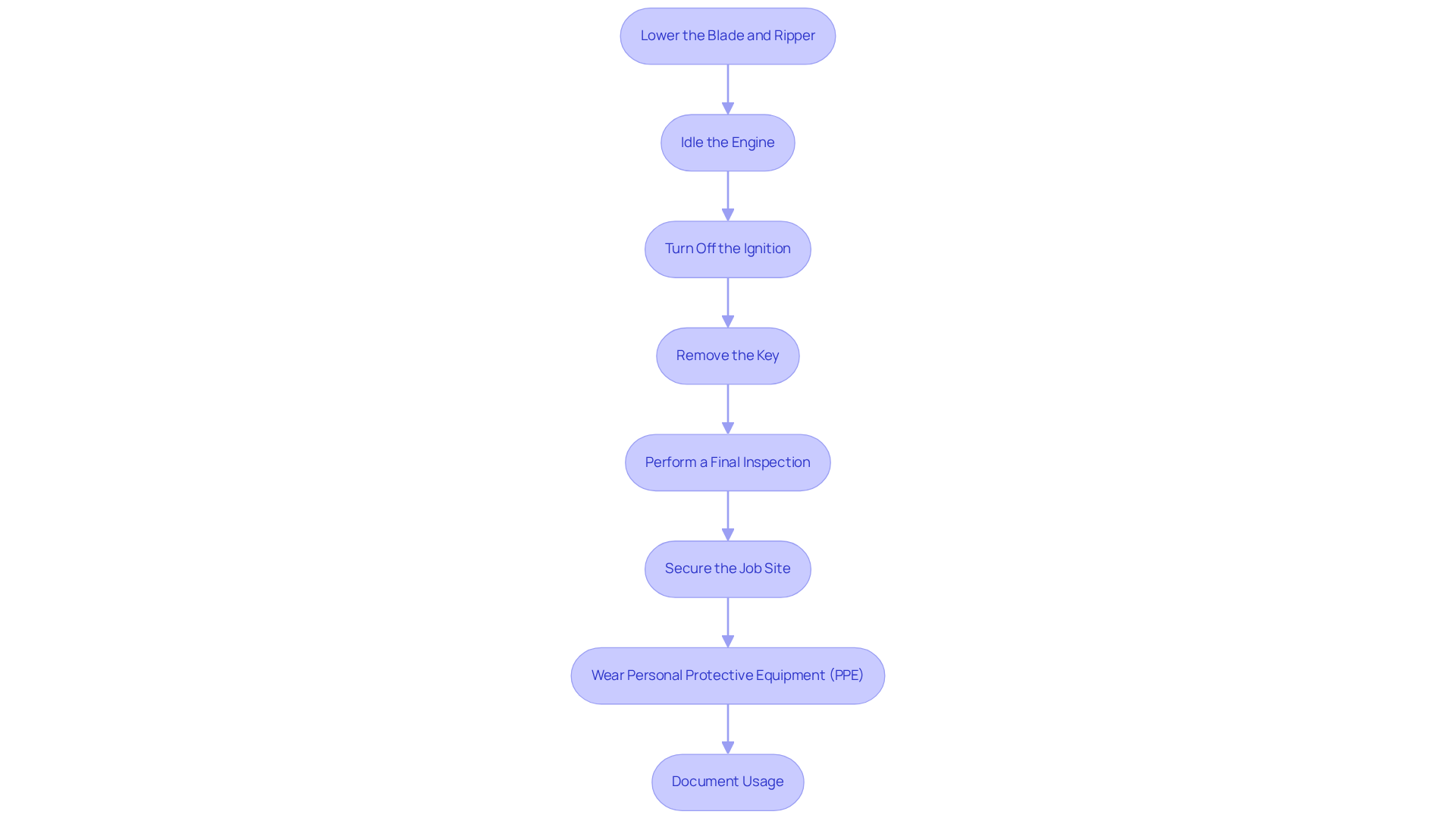 Each box represents a step in the shutdown process. Follow the arrows to see the order of actions needed to safely shut down the bulldozer. Each box represents a step in the shutdown process. Follow the arrows to see the order of actions needed to safely shut down the bulldozer.