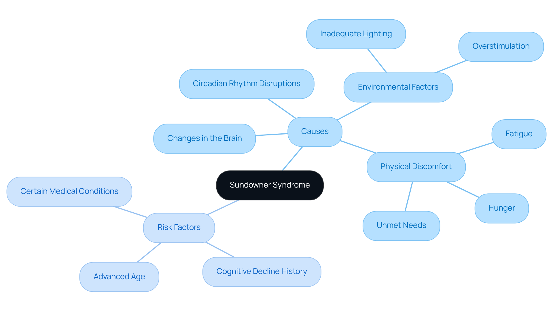 What Is A Sundowner? Understanding Symptoms And Causes | Best Care ...