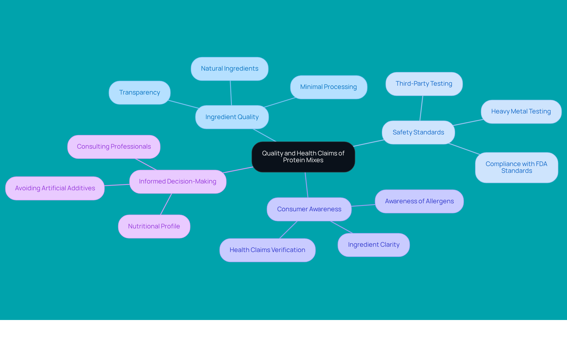 The central node represents the main topic, while the branches show different aspects to consider when choosing protein mixes. Each sub-point provides more detail on what to look for, helping you make informed choices for your health.