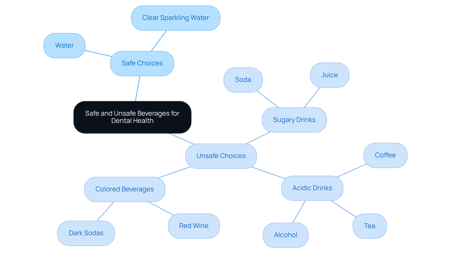 The central node represents the overall theme of beverage safety for dental health. The branches show safe options that are good for teeth and unsafe options that can cause harm. Each subcategory provides specific examples to help parents make informed choices.