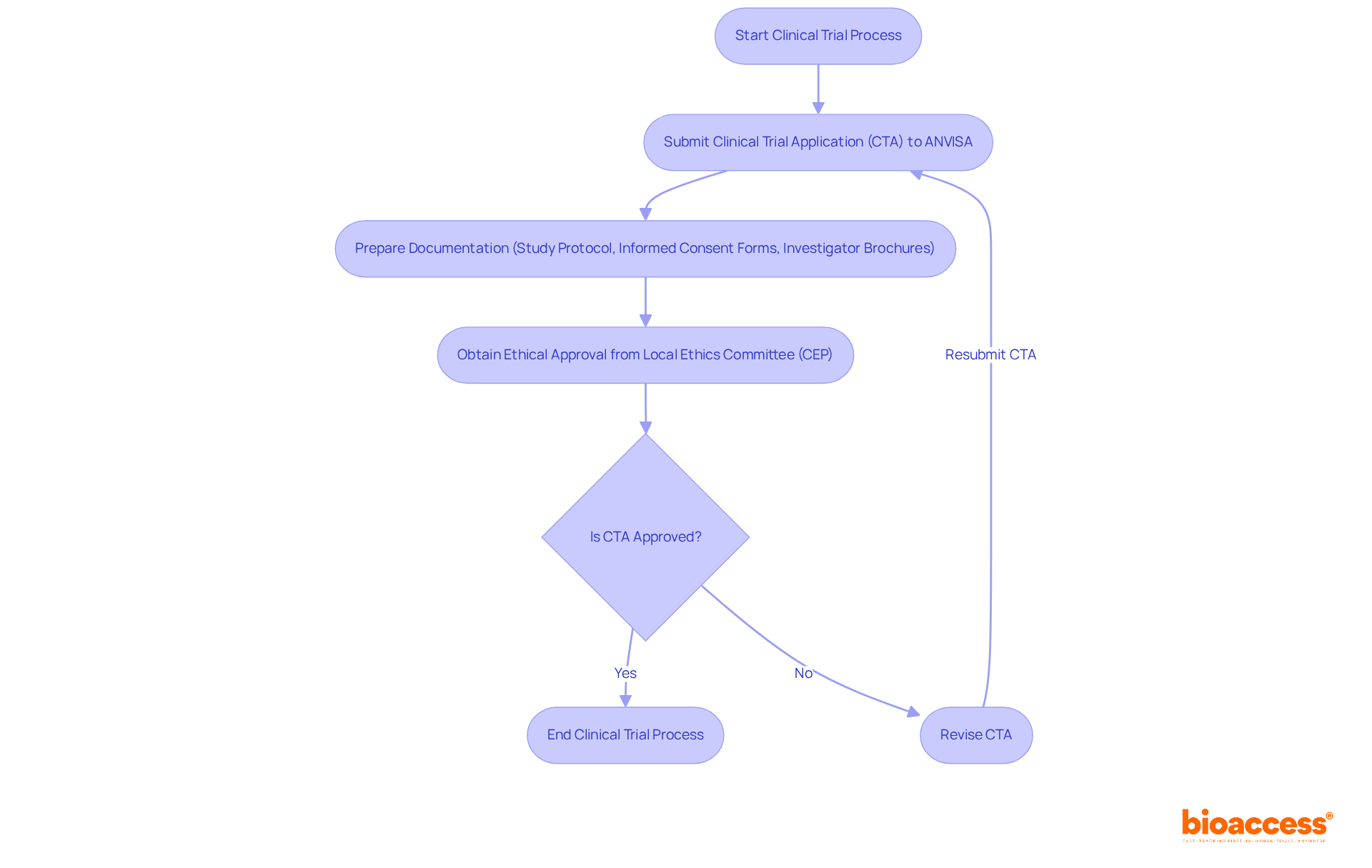 This flowchart shows the steps MedTech firms need to take to conduct clinical trials in Brazil. Follow the arrows to see the sequence from starting the process to obtaining necessary approvals.