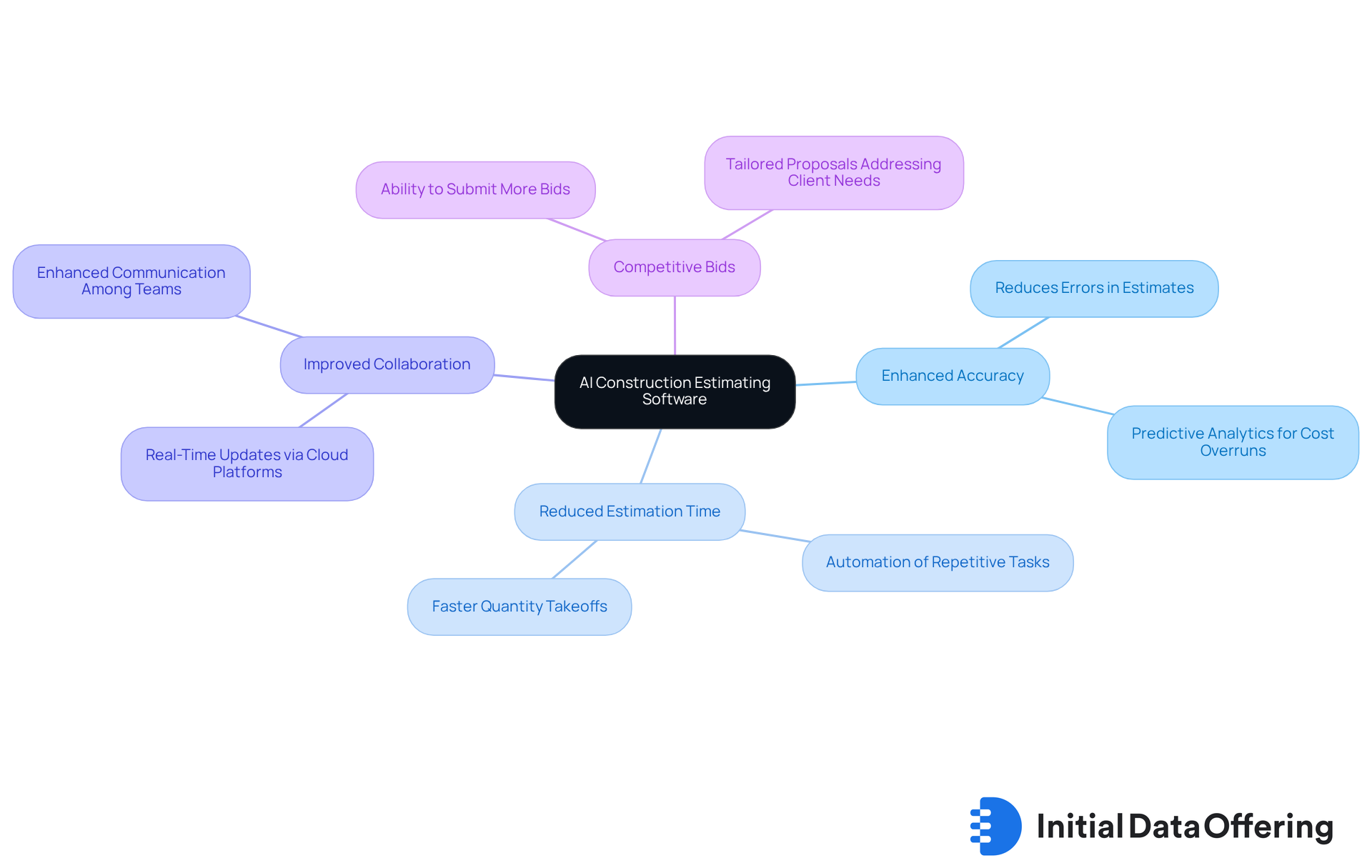 The central node represents the main topic, while the branches show the key advantages of AI software, helping you see how they interconnect and support construction companies in a competitive market.