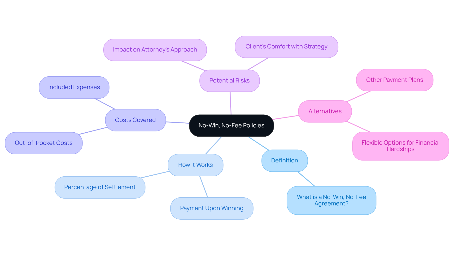 The center represents the main concept of no-win, no-fee policies, while the branches show different aspects you should consider. Each branch helps you understand what to expect and how to navigate these financial arrangements.
