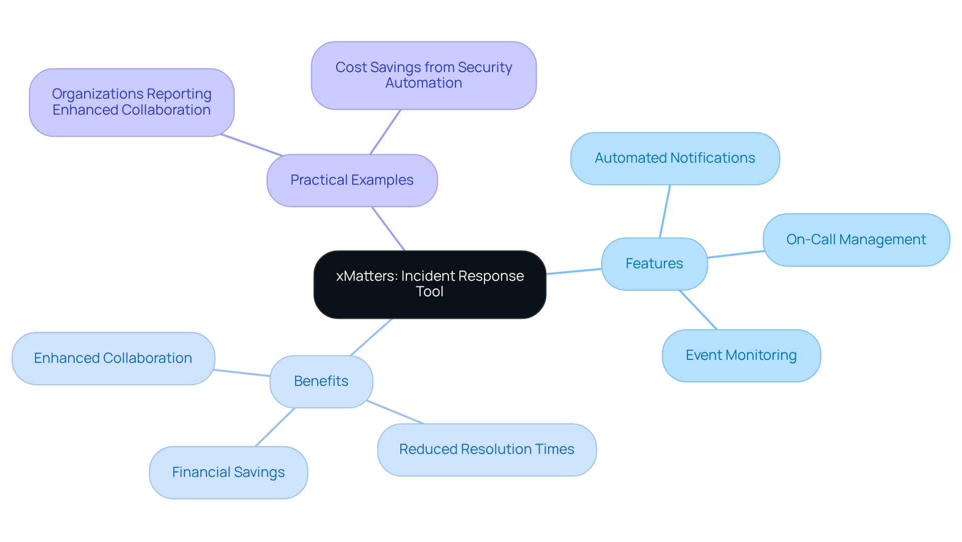The center represents xMatters, and the branches show its features and benefits. Each sub-branch provides more detail, helping you understand how this tool enhances incident response through communication and collaboration.