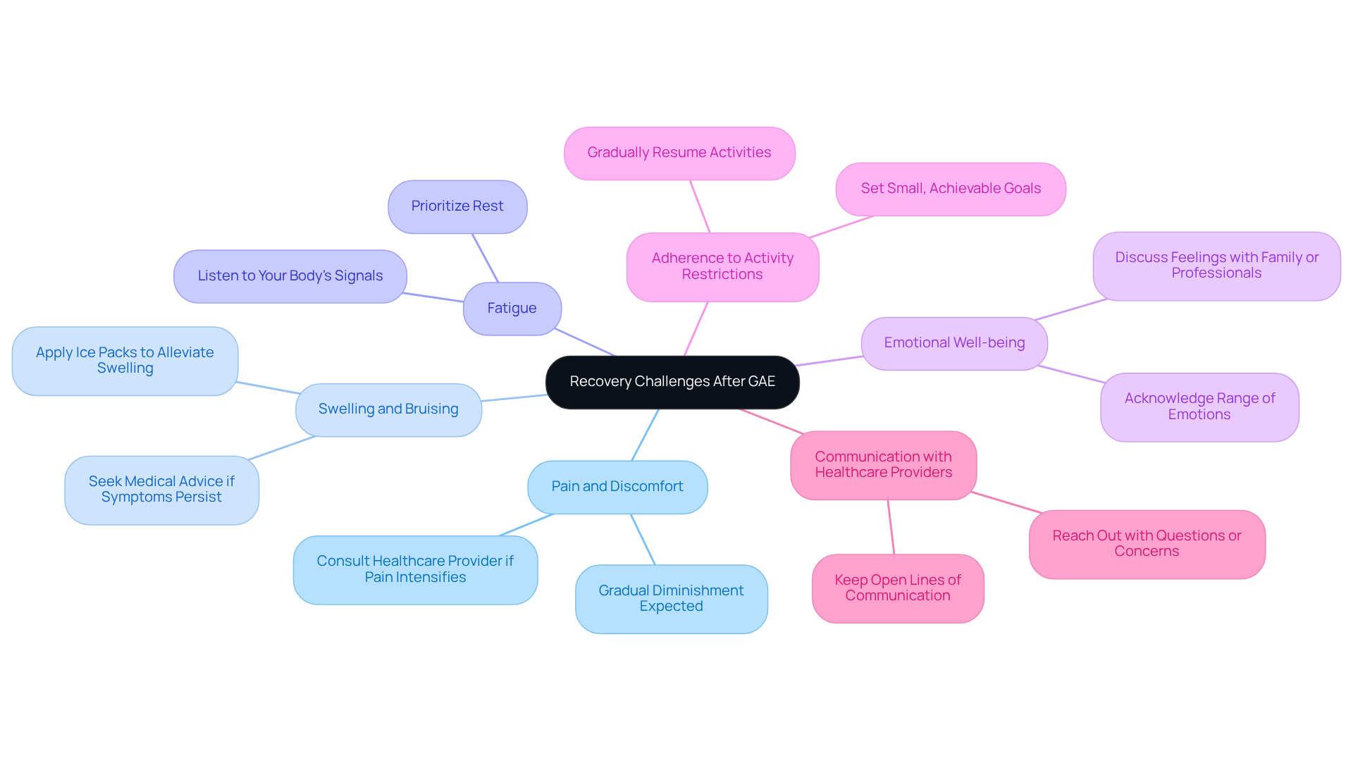 The center represents the overall recovery experience, while the branches outline specific challenges. Each branch includes tips for how to manage those challenges, helping you navigate your recovery more effectively.