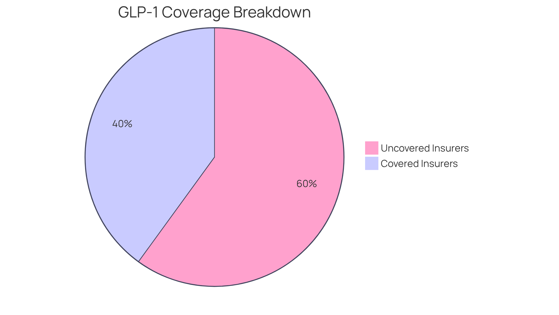 This chart shows how many insurers cover GLP-1 medications for weight loss. The green slice represents those that do cover it (less than 40%), while the red slice shows those that do not. This helps you see the financial barriers many face when seeking treatment.