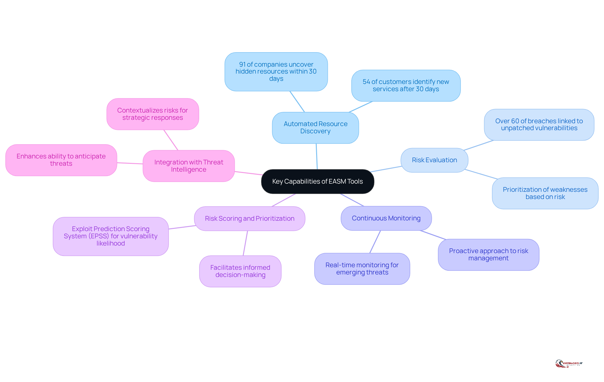 The central node represents the main topic of EASM tools, while the branches show the critical capabilities. Each capability is important for maintaining cybersecurity, and the sub-branches provide additional insights or statistics that highlight their significance. The central node represents the main topic of EASM tools, while the branches show the critical capabilities. Each capability is important for maintaining cybersecurity, and the sub-branches provide additional insights or statistics that highlight their significance.