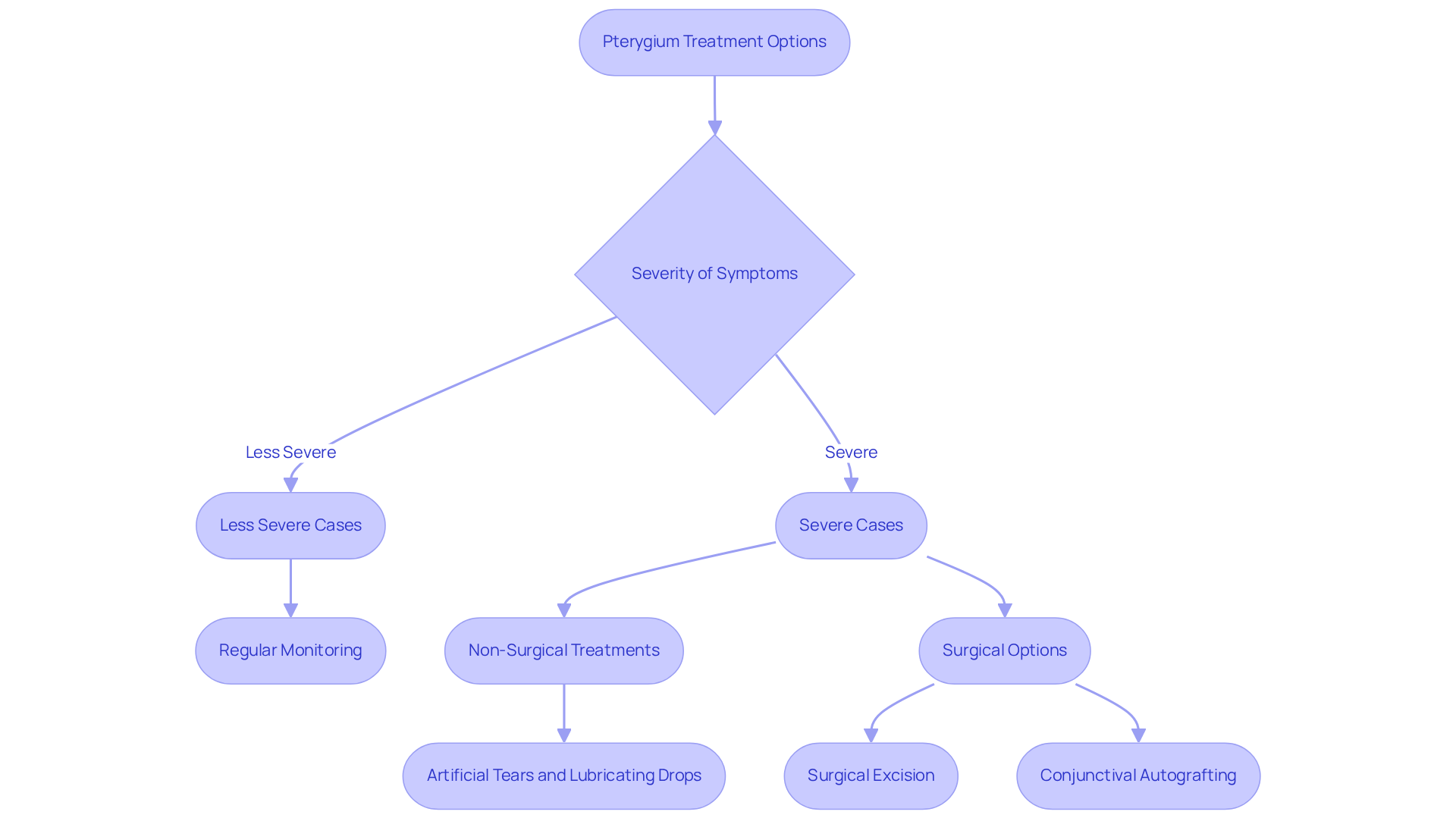 This flowchart guides you through the treatment options for pterygium based on symptom severity. Start at the top and follow the arrows to see what steps you can take, whether it's monitoring your condition or considering treatments like drops or surgery. This flowchart guides you through the treatment options for pterygium based on symptom severity. Start at the top and follow the arrows to see what steps you can take, whether it's monitoring your condition or considering treatments like drops or surgery.