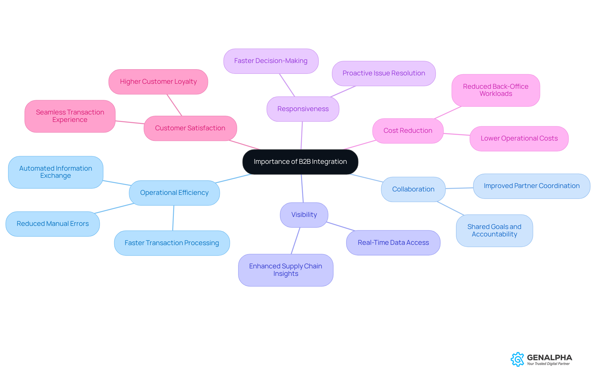 Start at the center with the main idea of B2B integration, then follow the branches to explore each benefit and its specific advantages. Each color represents a different benefit area, making it easy to see how they all connect. Start at the center with the main idea of B2B integration, then follow the branches to explore each benefit and its specific advantages. Each color represents a different benefit area, making it easy to see how they all connect.
