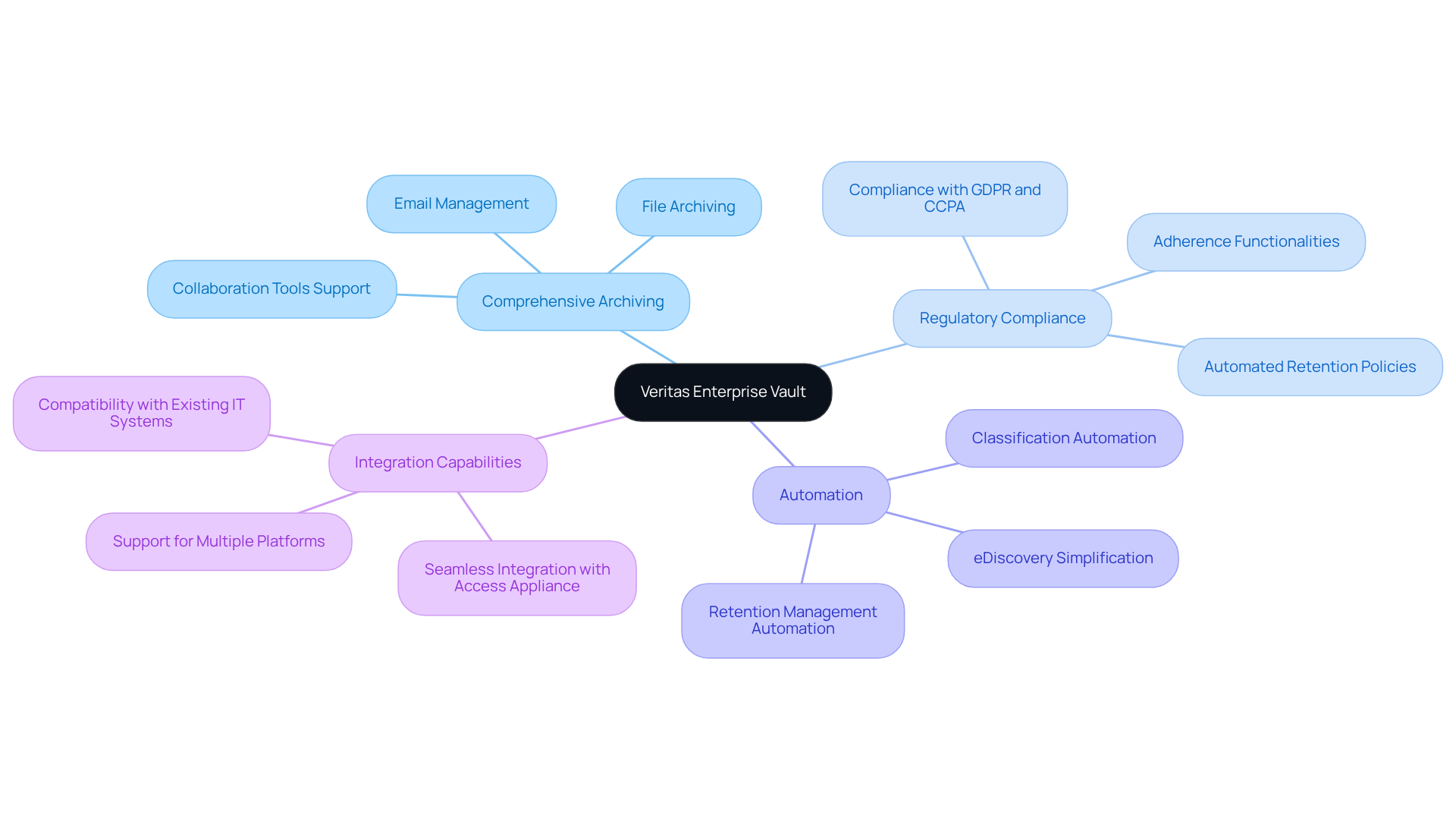 The center represents the main solution, and the branches show its key features. Each branch highlights an important aspect of the solution, helping you understand how they all connect to support data management and compliance.