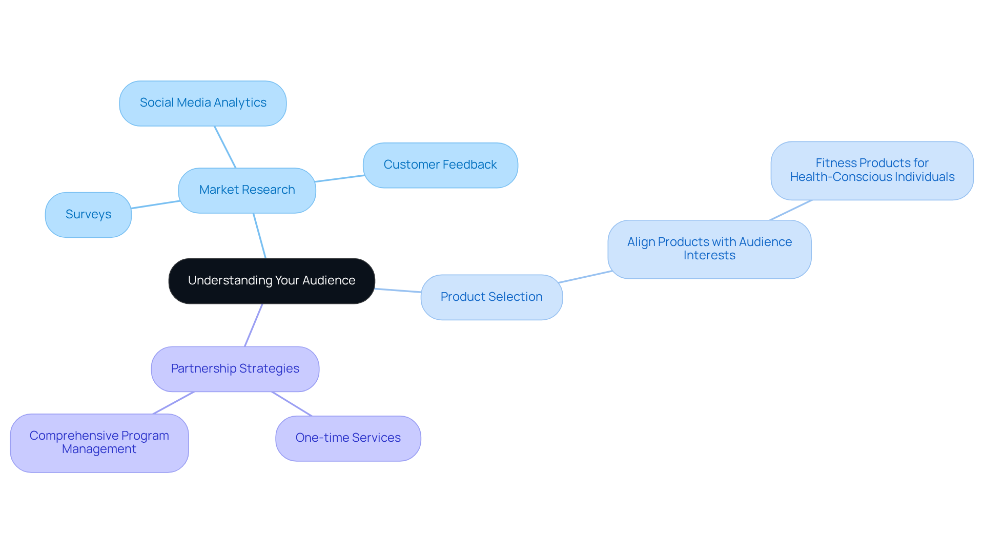 This mindmap starts with the central idea of understanding your audience. From there, it branches out into key areas like market research tools, how to select the right products, and partnership strategies. Each branch helps you see how these concepts connect and support successful affiliate marketing.