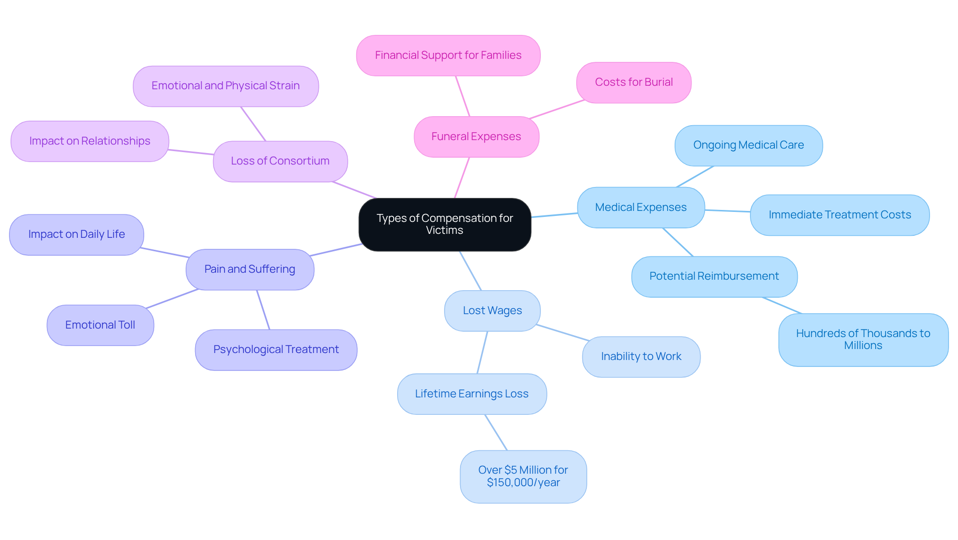 The central node represents the overall topic of compensation, while each branch shows a specific type of assistance available to victims. The sub-branches provide additional details, helping you understand the scope and significance of each category.