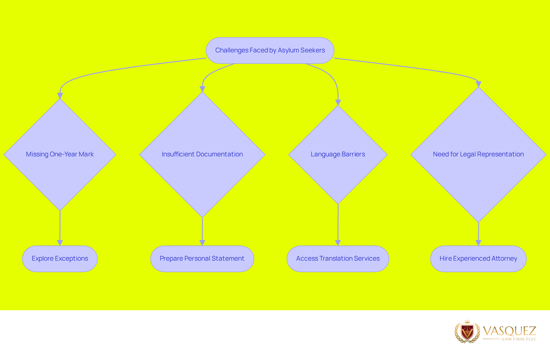 This flowchart helps you see the common challenges asylum seekers face and the solutions available. Start at the top with the main challenges, then follow the arrows to find out what steps you can take to address each issue. This flowchart helps you see the common challenges asylum seekers face and the solutions available. Start at the top with the main challenges, then follow the arrows to find out what steps you can take to address each issue.