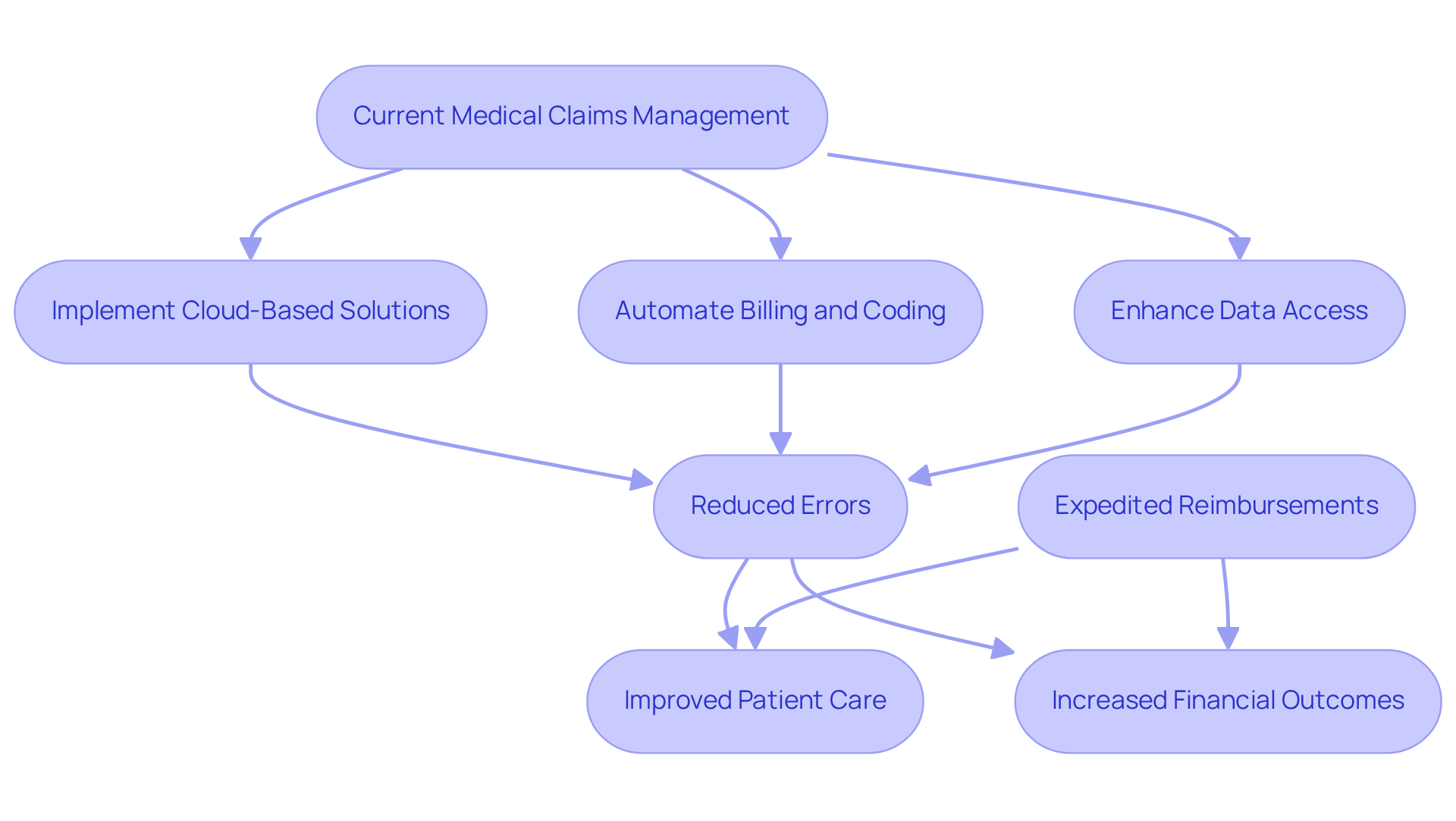 This flowchart shows how integrating cloud-based solutions and automation improves the claims management process, leading to better patient care and financial results. Each step builds on the last, illustrating the transformation in service processing. This flowchart shows how integrating cloud-based solutions and automation improves the claims management process, leading to better patient care and financial results. Each step builds on the last, illustrating the transformation in service processing.