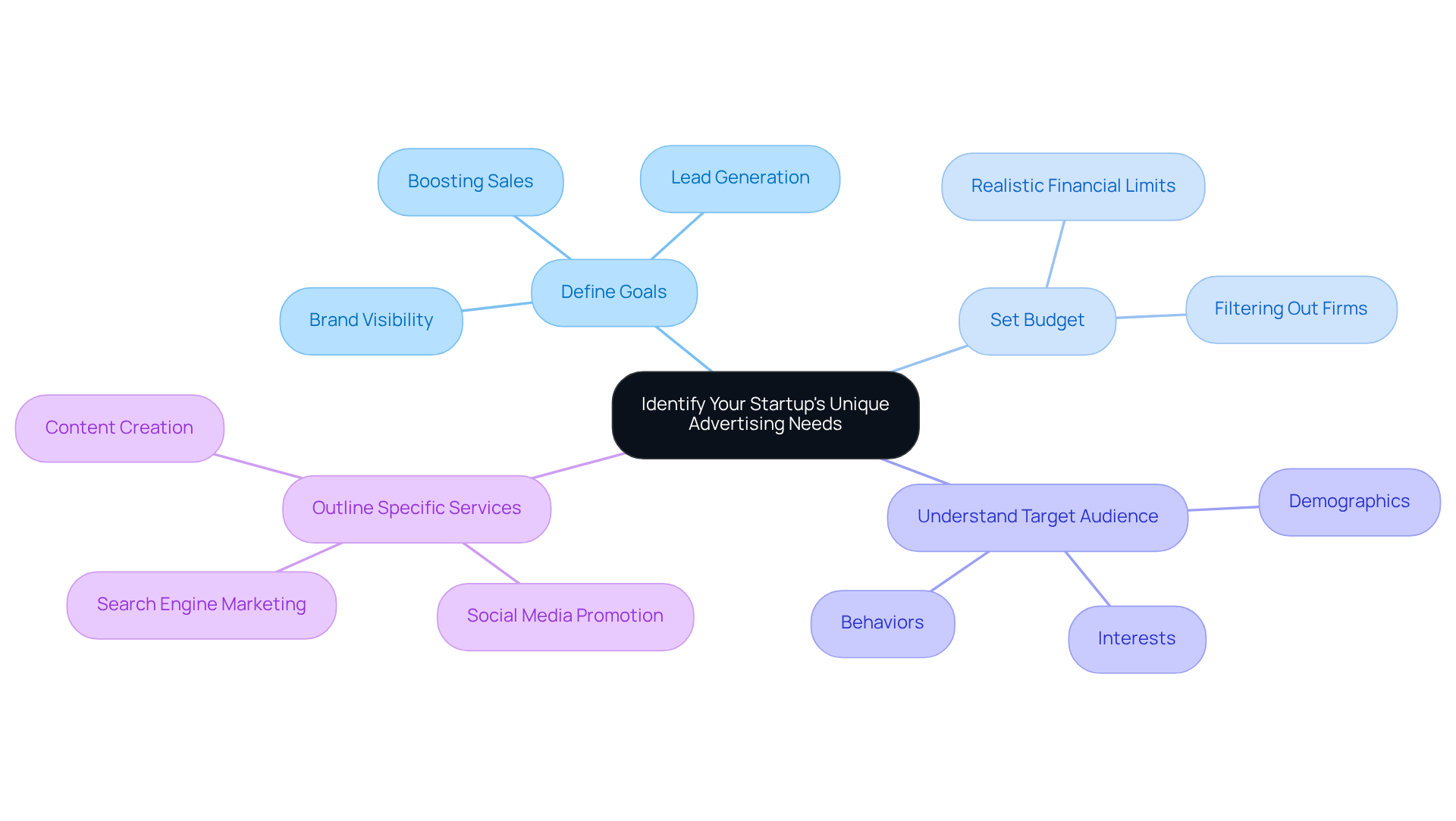 This mindmap helps you visualize the steps to identify your advertising needs. Start at the center with the main idea, then follow the branches to explore each key area that will guide your advertising strategy. Each branch represents a crucial aspect of your advertising needs, making it easier to see how they connect.