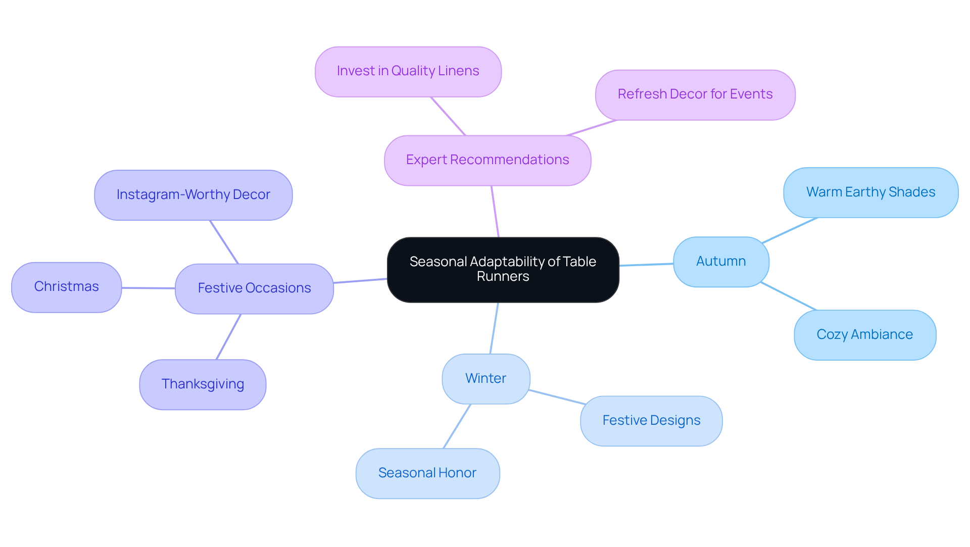 The central node represents the main topic, while branches show different seasons and occasions. Each sub-branch provides specific details or trends related to that theme, helping you understand how to adapt your table decor throughout the year.