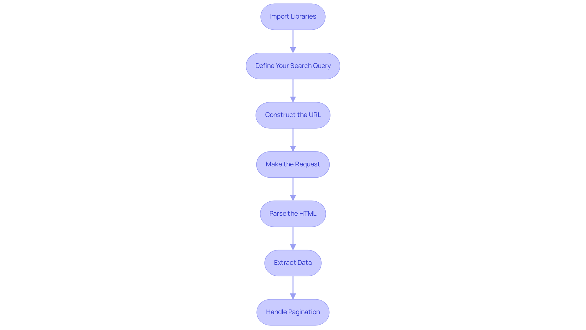 Each box represents a step in the scraping process. Follow the arrows to see how to move from one step to the next, starting from setting up your environment to handling pagination.