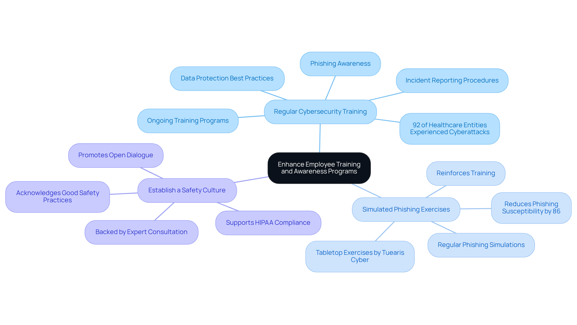 The central node represents the main focus on training and awareness. Each branch shows a key strategy, and the sub-branches provide specific actions or benefits related to that strategy. This layout helps visualize how each part contributes to overall cybersecurity enhancement. The central node represents the main focus on training and awareness. Each branch shows a key strategy, and the sub-branches provide specific actions or benefits related to that strategy. This layout helps visualize how each part contributes to overall cybersecurity enhancement.