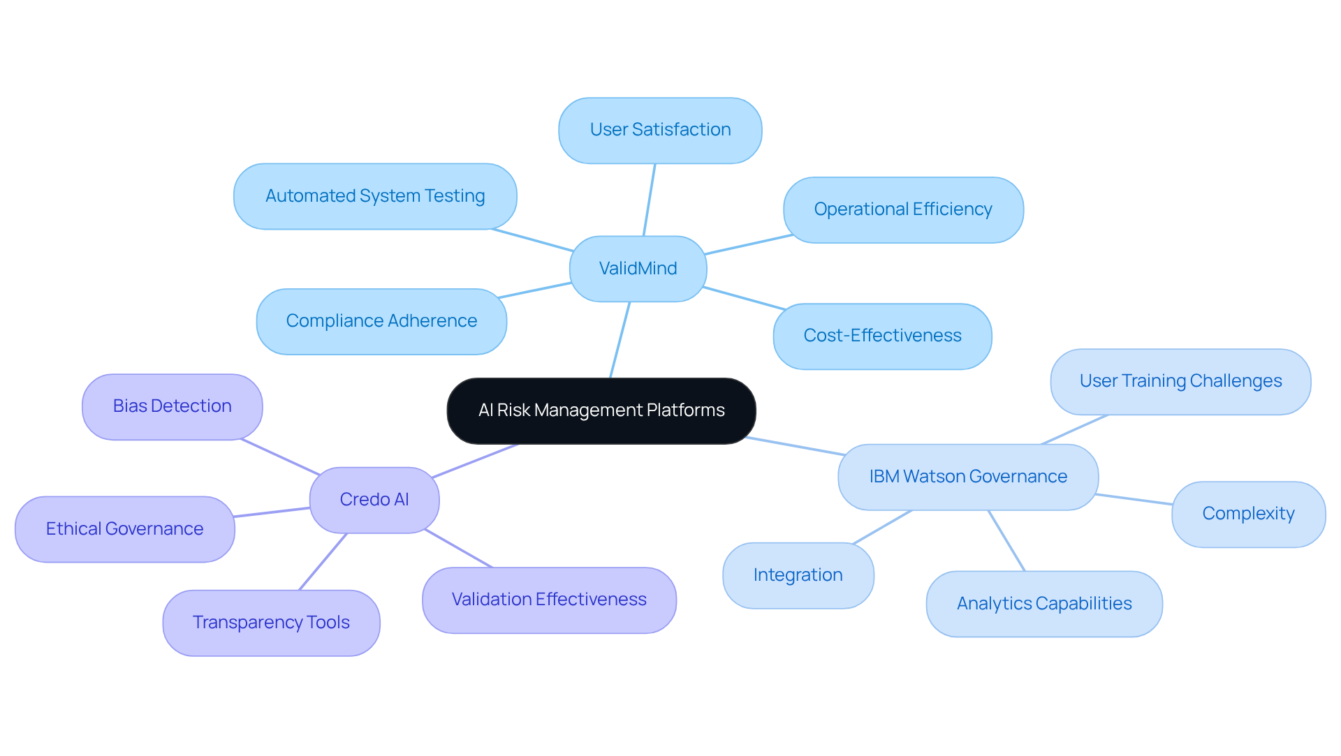 This mindmap shows the key features and comparisons of three AI platforms. Each branch represents a different platform, and the sub-branches detail their strengths and weaknesses.