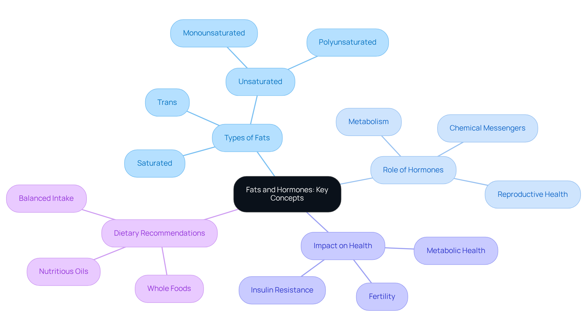 This mindmap helps you explore how different types of fats and hormones interact and affect your health. Start at the center with the main topic, then follow the branches to see how fats influence hormones and what dietary choices can support your well-being.