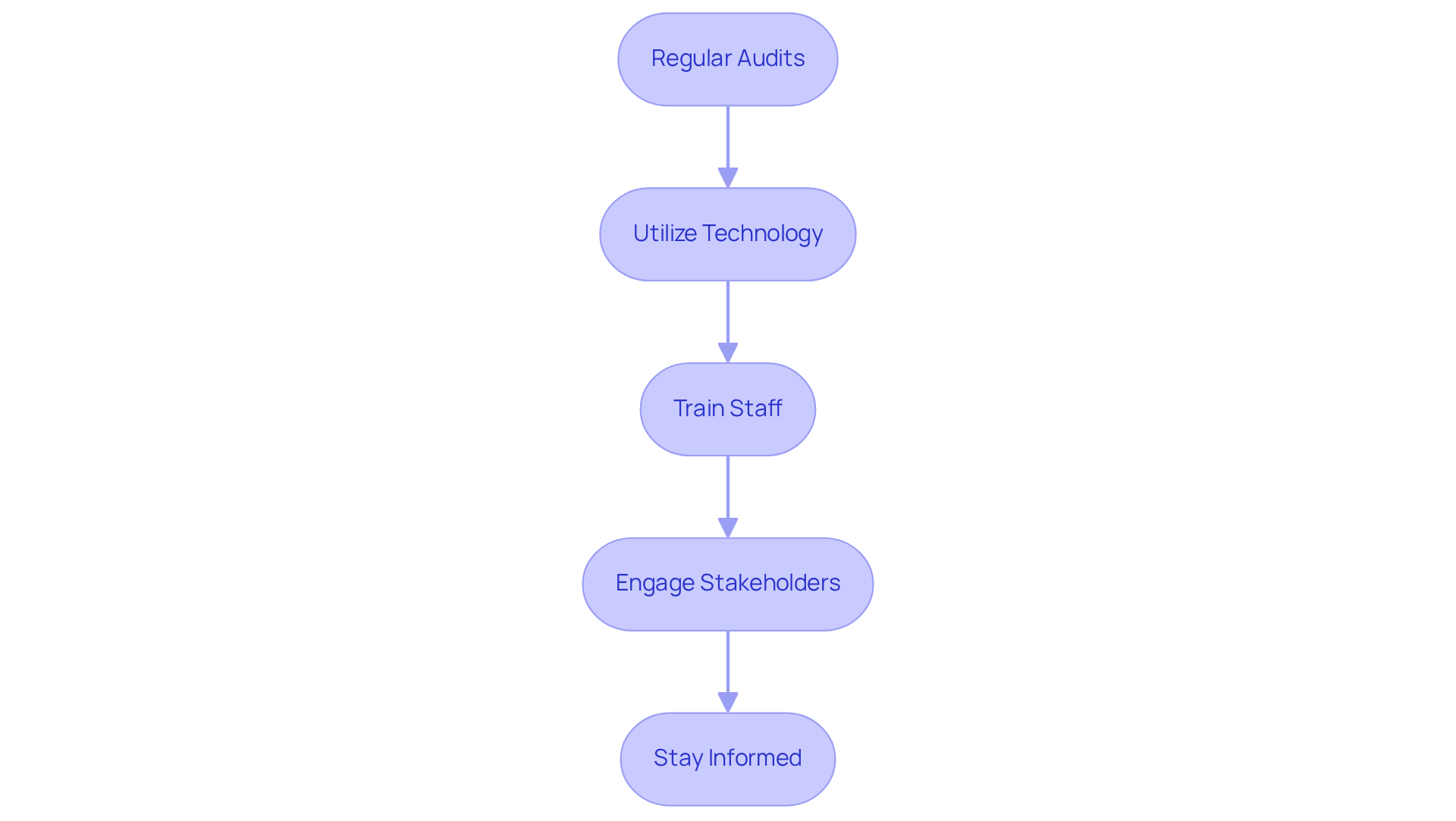 Each box represents a strategy for ensuring ADA compliance. Follow the arrows to see how each step builds on the previous one, guiding your organization towards effective monitoring. Each box represents a strategy for ensuring ADA compliance. Follow the arrows to see how each step builds on the previous one, guiding your organization towards effective monitoring.