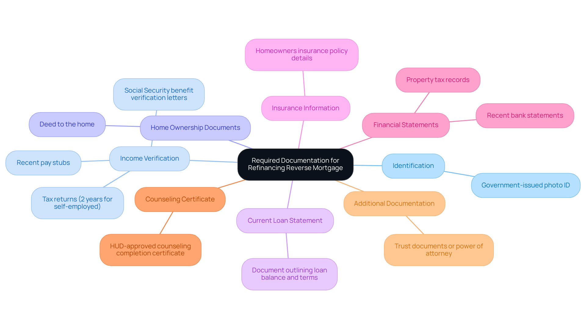 This mindmap helps you visualize the documents you need to gather for refinancing your reverse mortgage. Each branch represents a different category of documents, and you can expand each one to see specific items you need to prepare. It's a great way to stay organized and ensure you have everything ready!