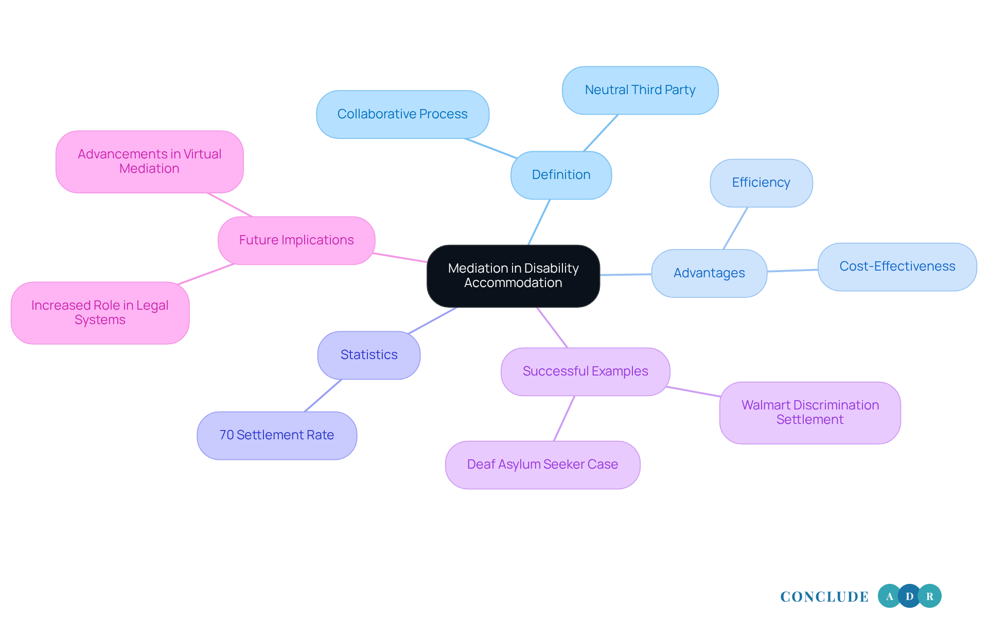 The central node represents mediation, while the branches show different aspects like its definition, benefits, and real-world examples. Each branch helps you understand how mediation can effectively address disability accommodation issues.