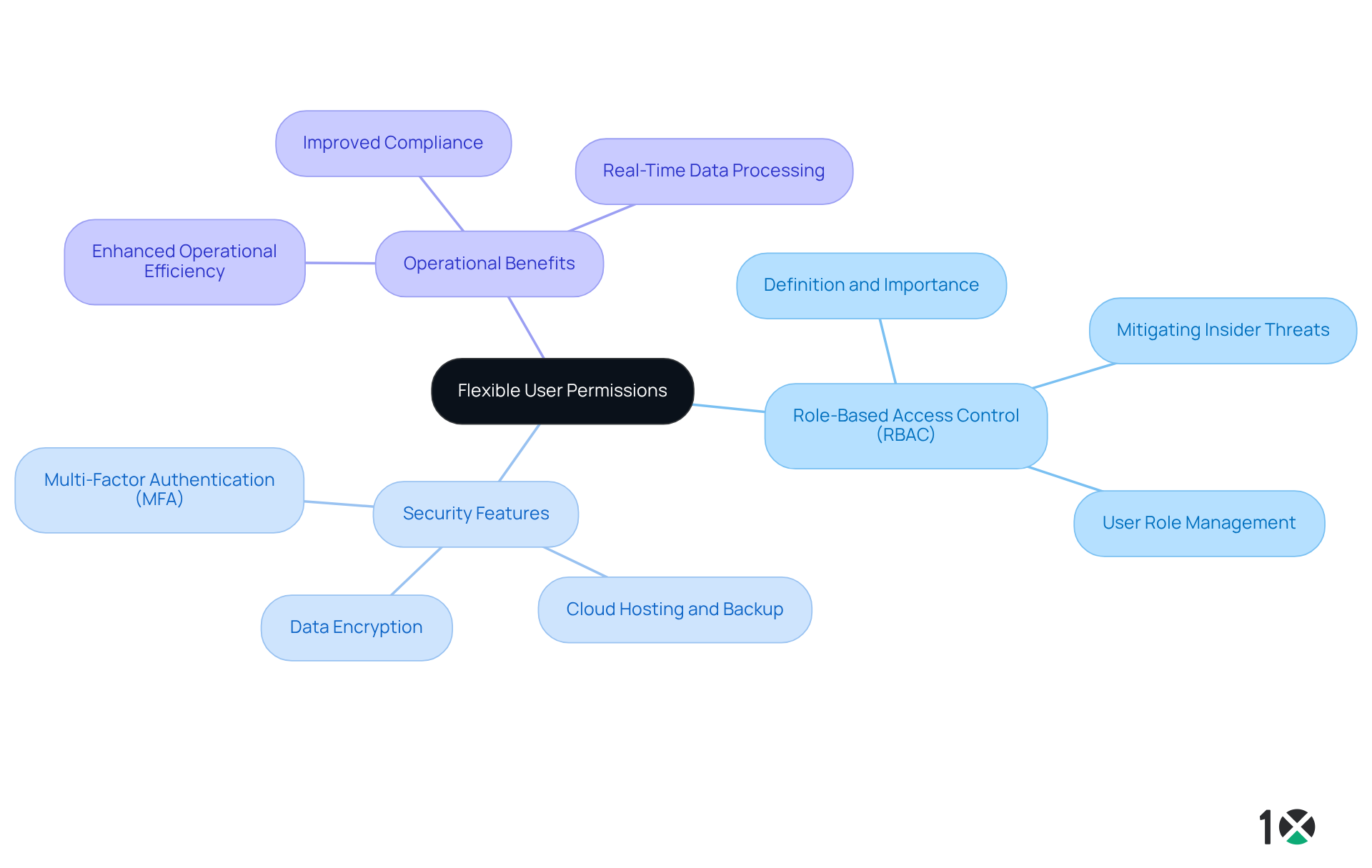 The center node represents the main focus of flexible user permissions. Each branch illustrates a key area related to this topic, showing how they contribute to security and operational efficiency.