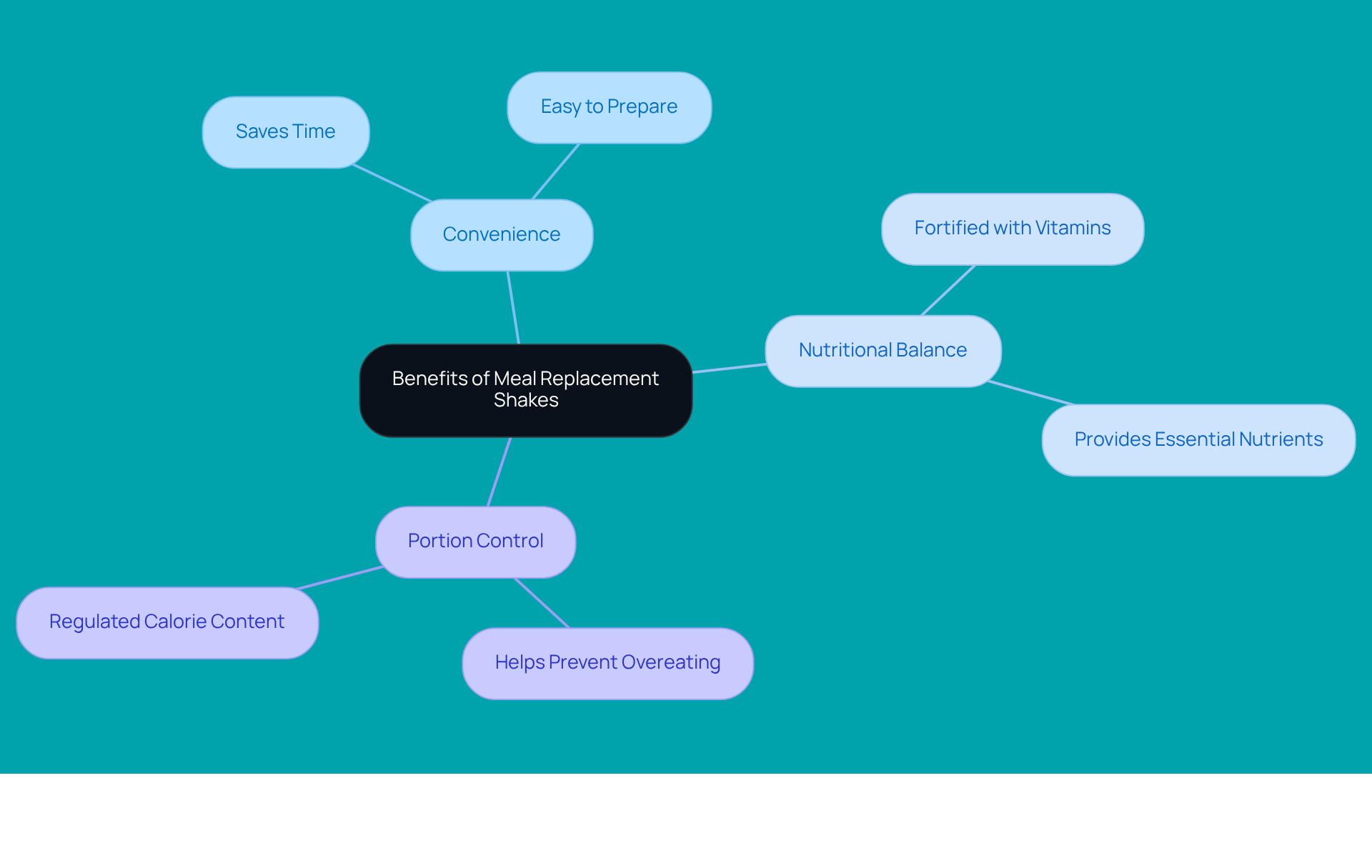 Start in the center with the overall benefits, then follow the branches to explore specific advantages — each branch represents a key benefit, showing how they all contribute to a healthier lifestyle.
