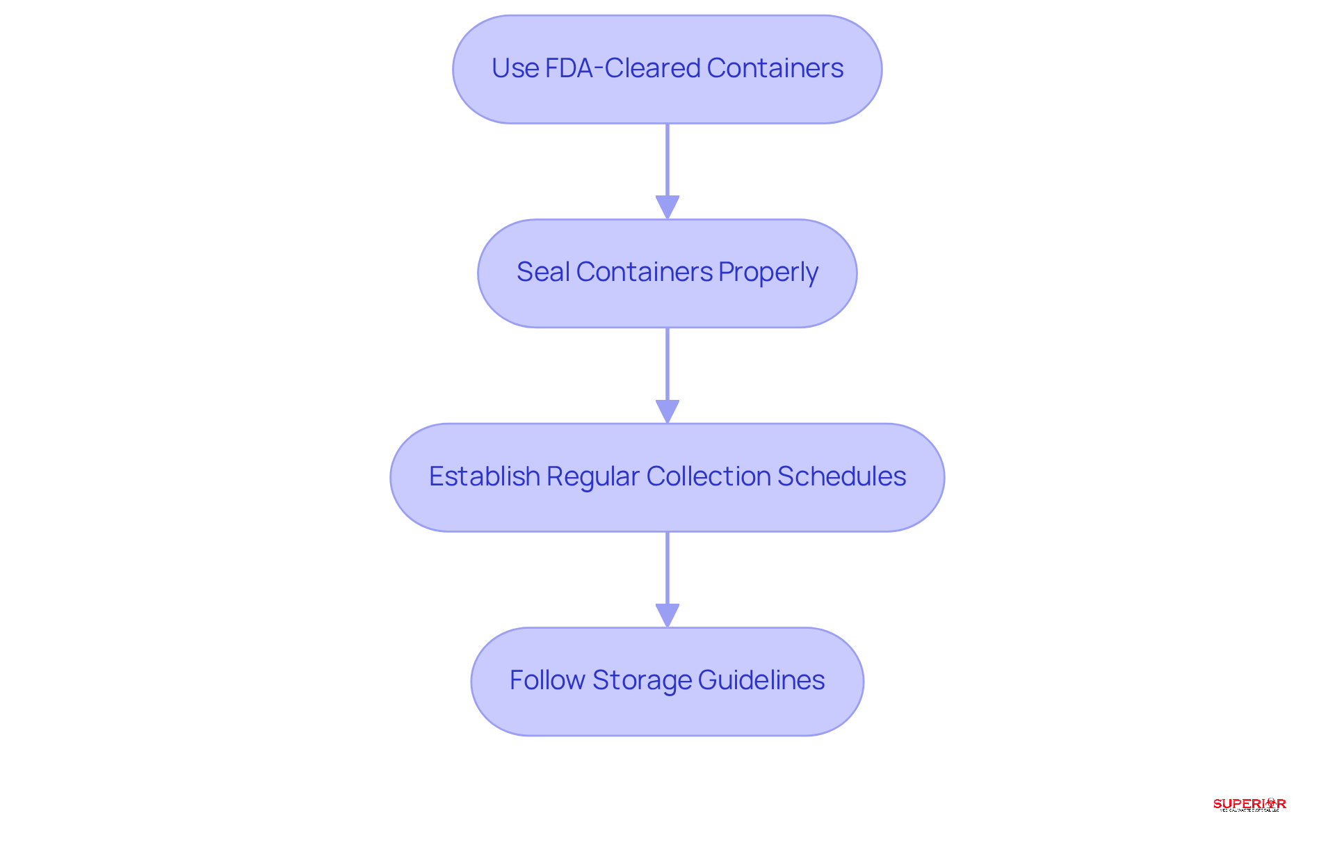 Each box represents a step in the safe disposal process for sharps. Follow the arrows to see how to implement these practices effectively.