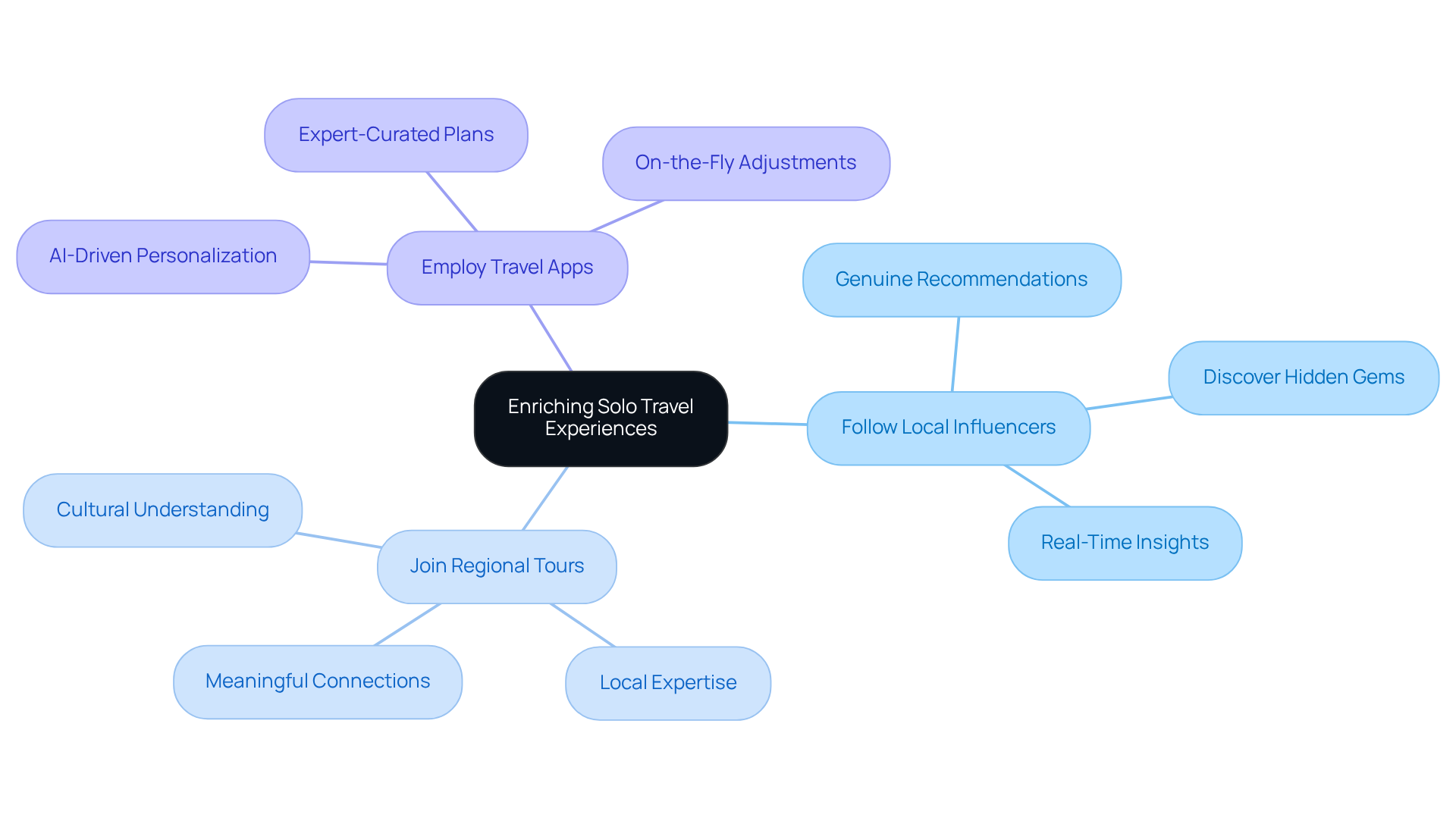 The central node represents the main goal of enhancing travel experiences, while the branches show different strategies you can use. Each sub-branch highlights specific benefits or features related to that strategy.