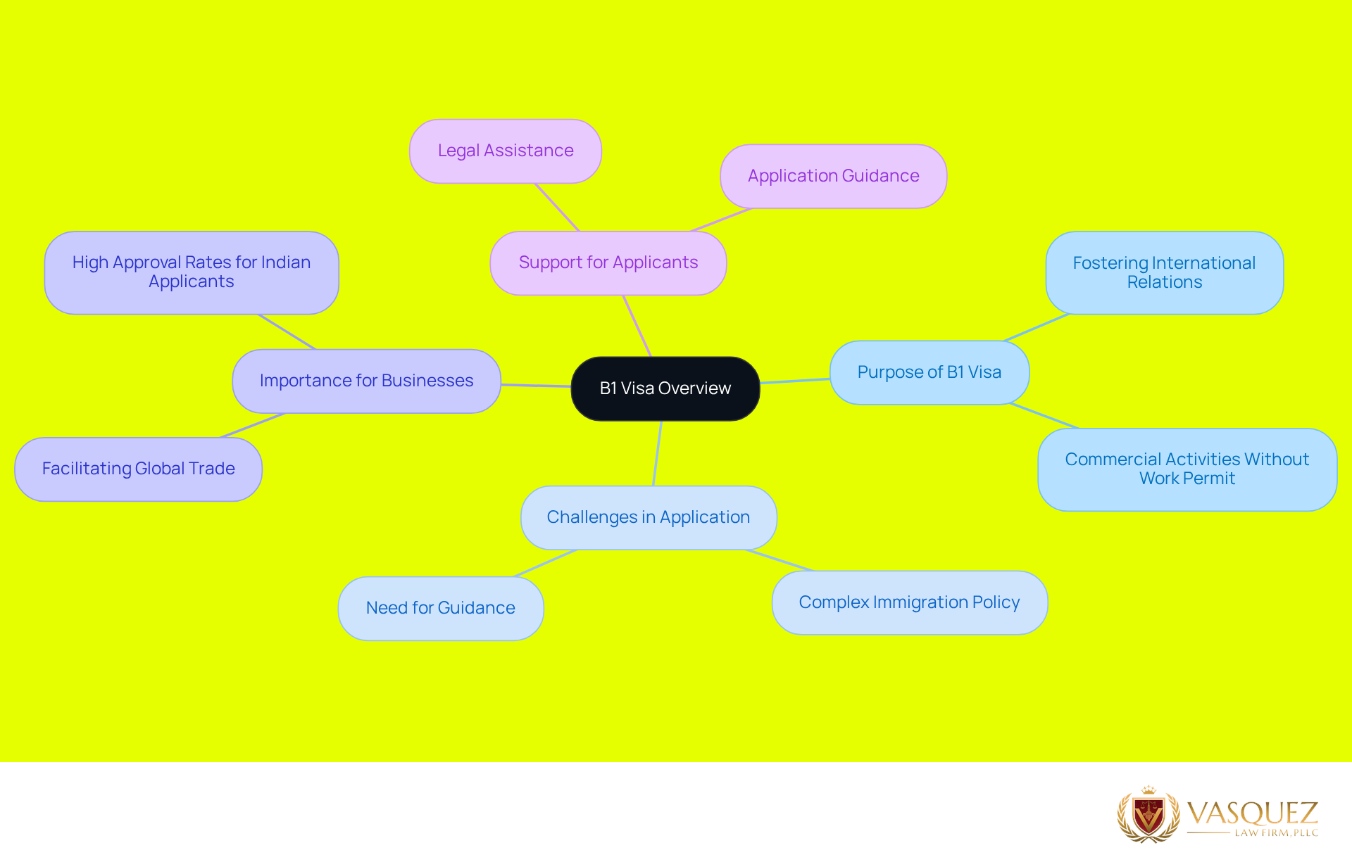 This mindmap starts with the B1 visa at the center, branching out to show its purpose, the challenges applicants face, its significance for businesses, and the support available. Each branch helps you see how these elements connect and why they matter.