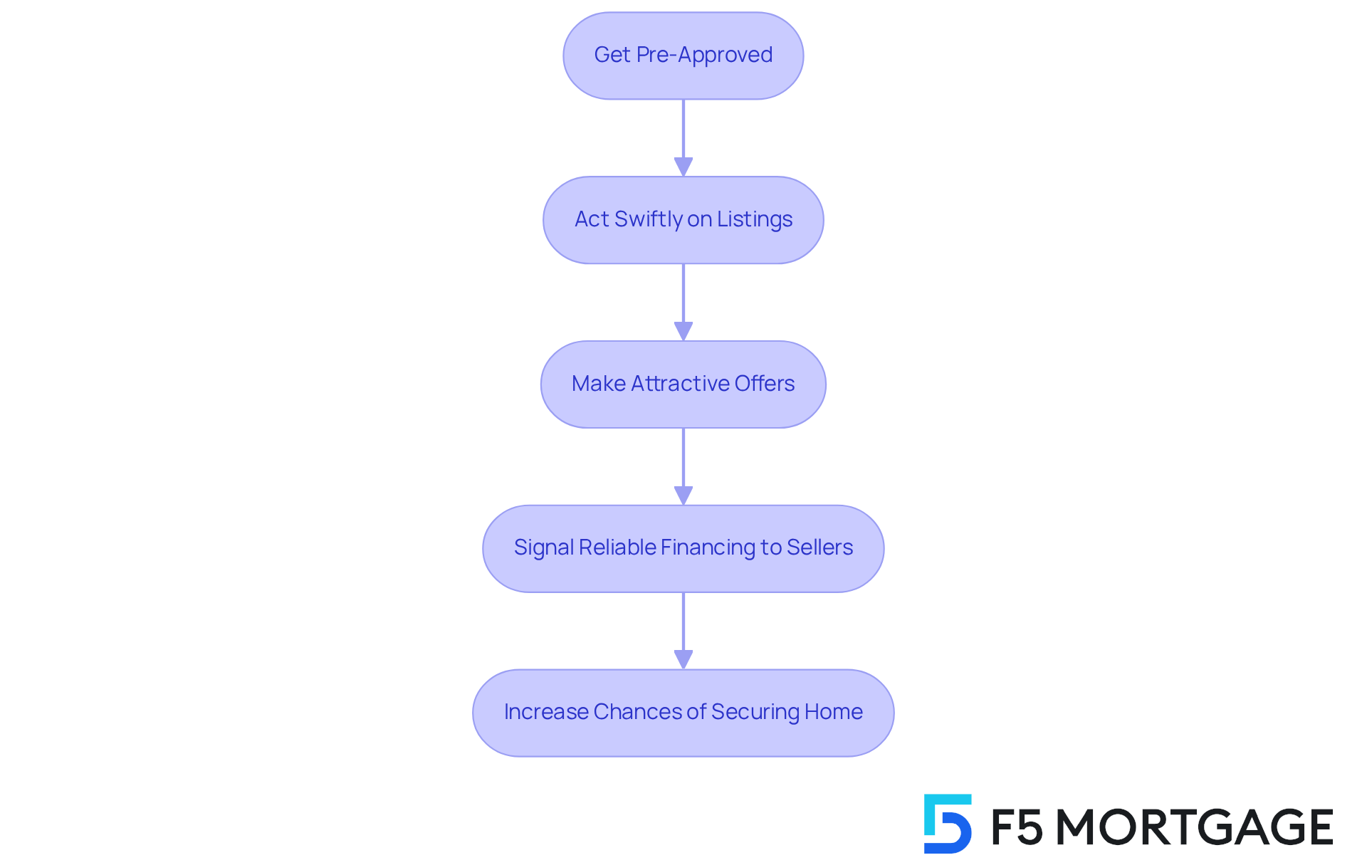 Each box represents a step in the process of getting pre-approved and how it helps you in the home-buying journey. Follow the arrows to see how getting pre-approved can lead to better offers and more chances of success.