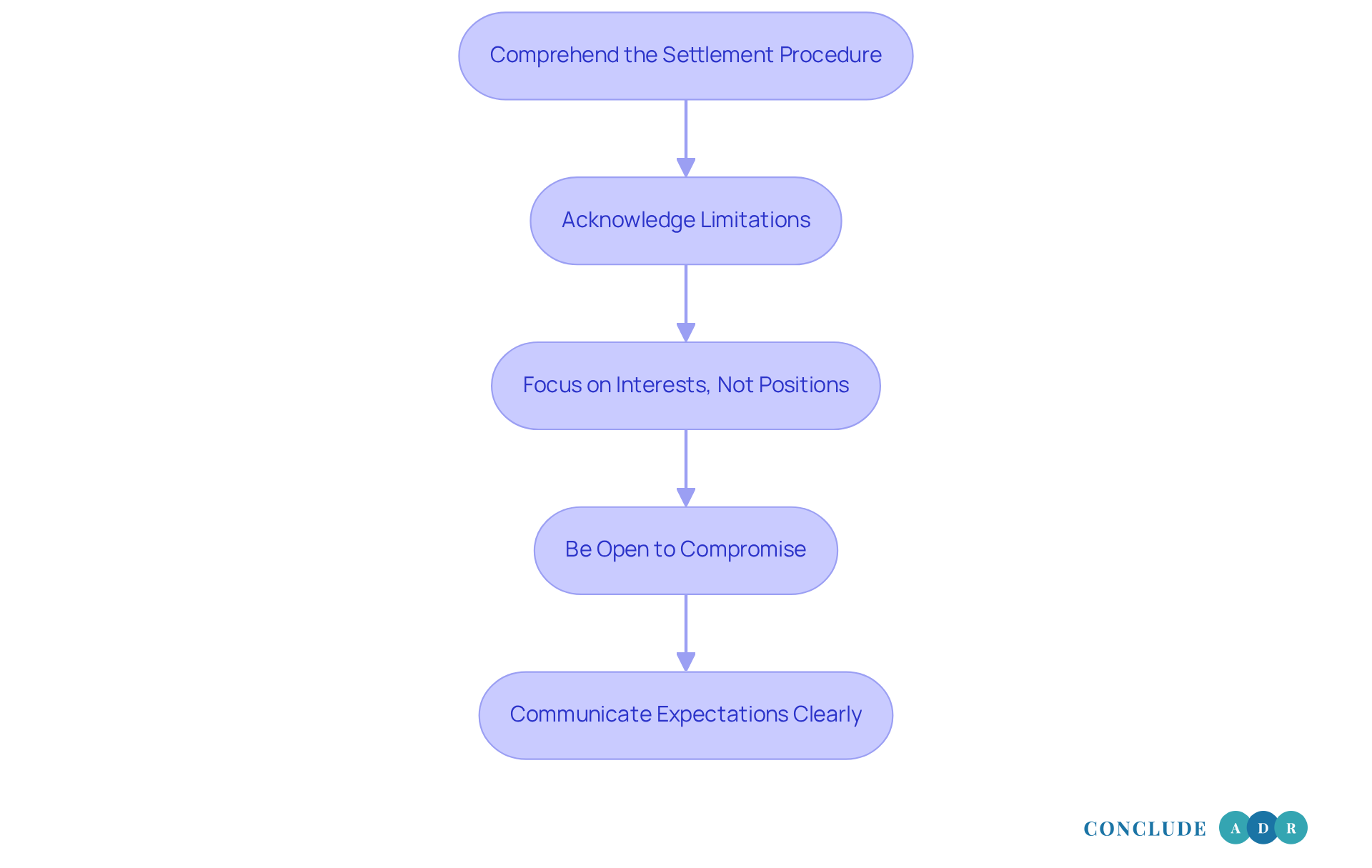 Each box represents a guideline to help you prepare for mediation — follow the arrows to see how each step leads into the next, creating a comprehensive approach to the mediation process.