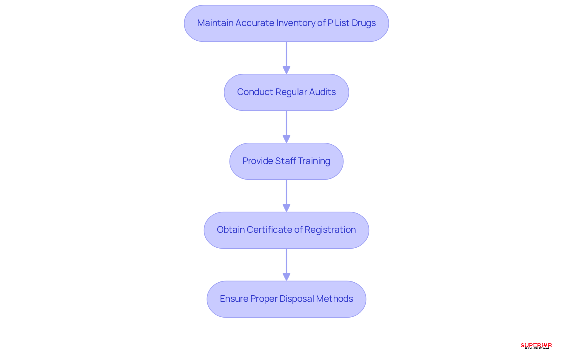 Each box represents a step in the compliance process. Follow the arrows to see how each action leads to the next, ensuring that healthcare establishments meet all regulatory requirements.