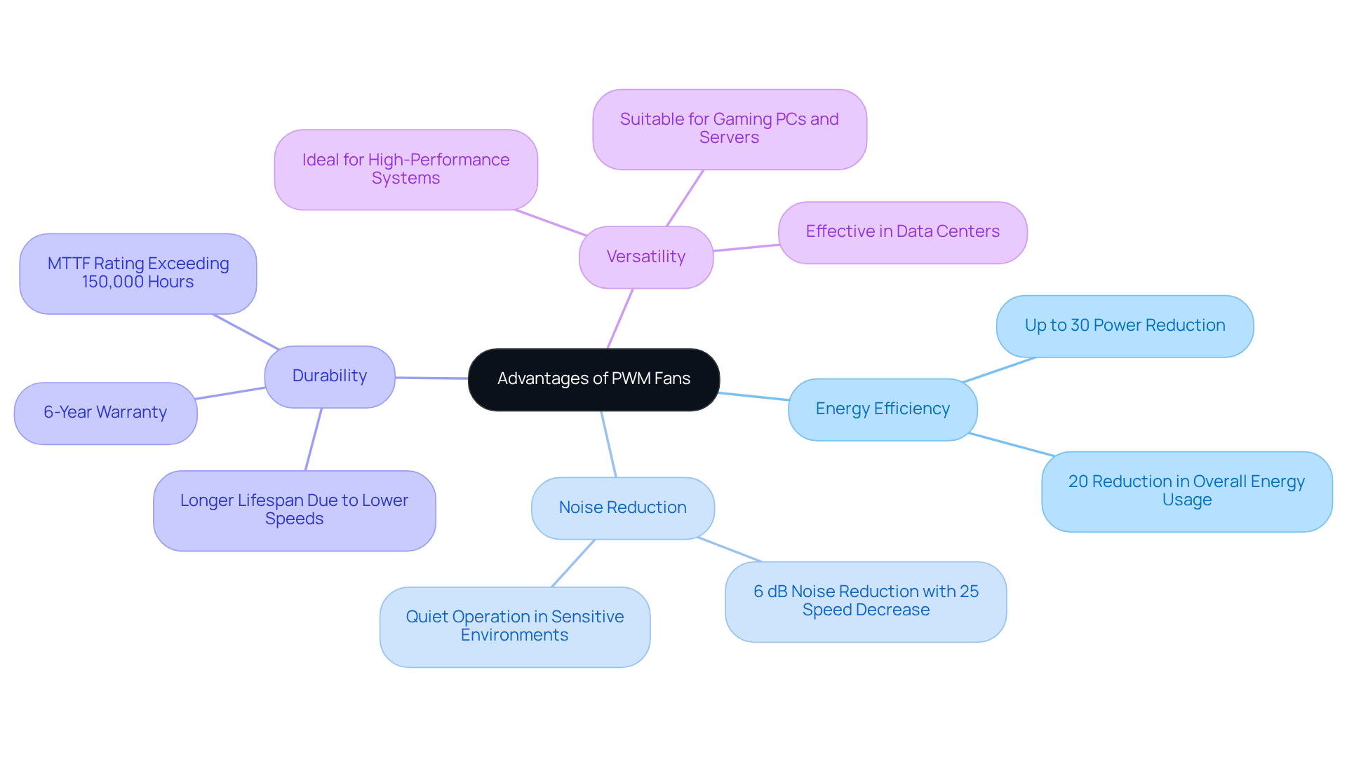 This mindmap shows the key advantages of PWM fans. Each main branch represents a different benefit area, with sub-branches providing more details. Follow the connections to understand how these advantages contribute to better performance.