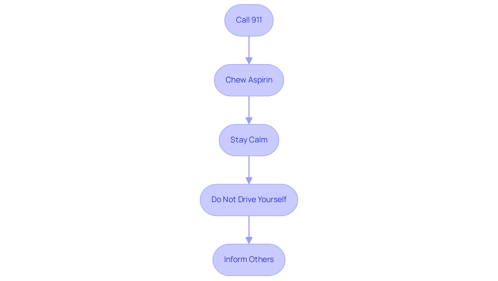 This flowchart guides you through the essential actions to take if you or someone else is experiencing heart attack symptoms. Follow the arrows from one step to the next to ensure timely and effective response.