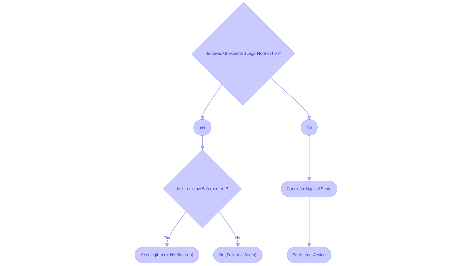 This flowchart helps you navigate what to do if you receive unexpected legal notifications. Follow the arrows to determine if it's legitimate or a scam, and take appropriate action based on the path you follow.