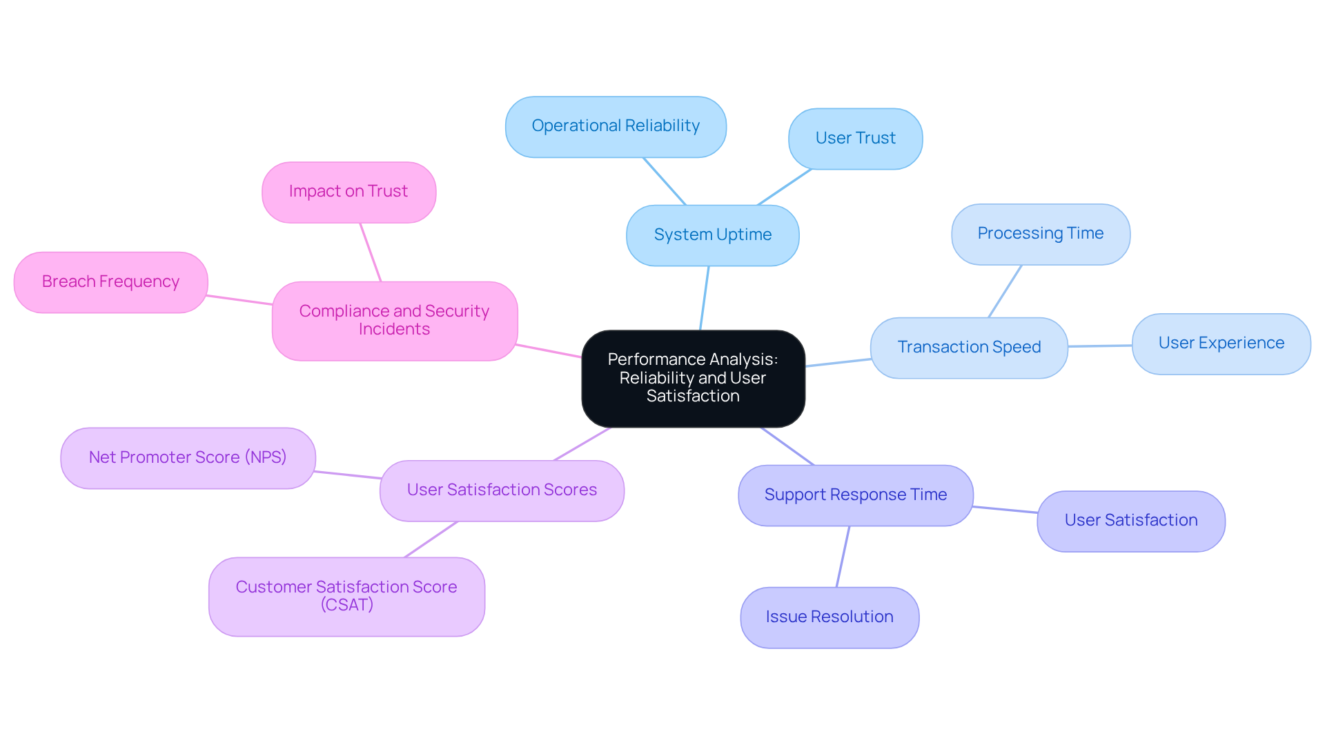 This mindmap starts with the central theme of performance analysis and branches out into key metrics that help evaluate fintech software. Each branch represents a different aspect of performance, showing how they contribute to reliability and user satisfaction.