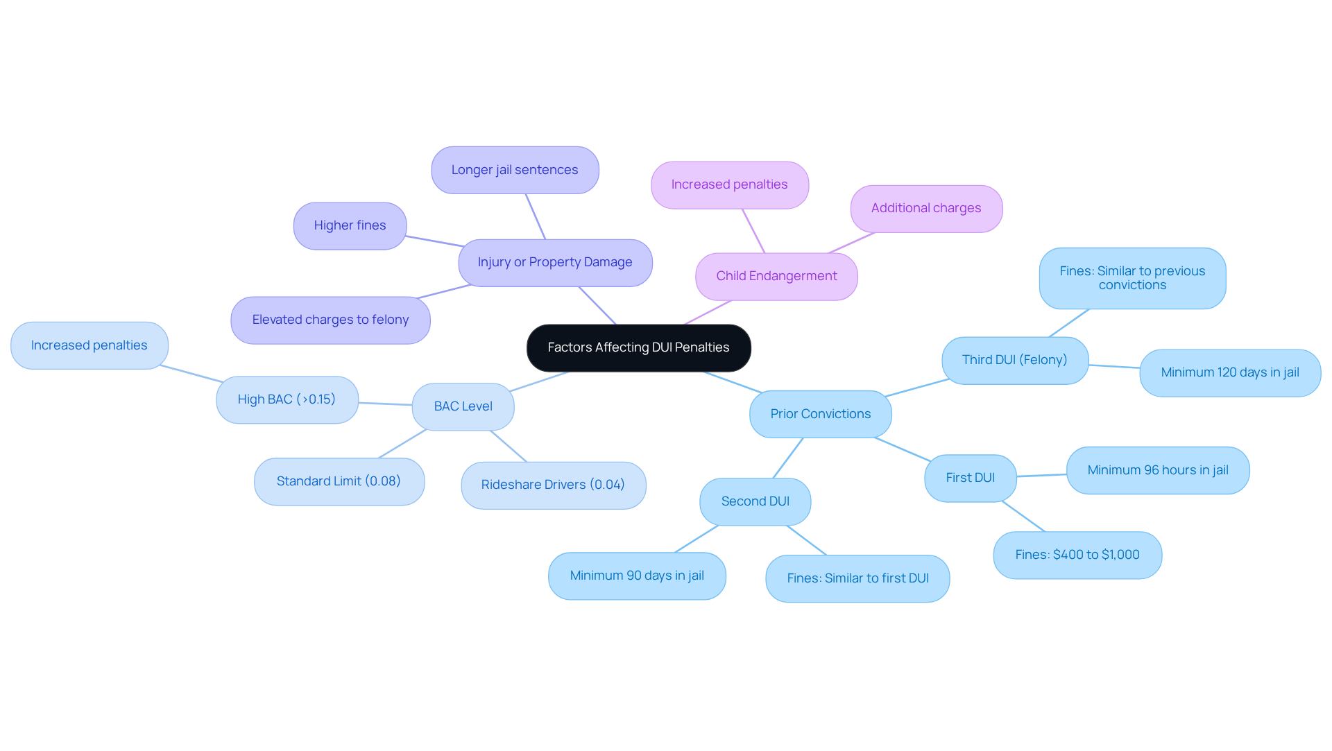 This mindmap shows the key factors that can affect DUI penalties. Start at the center with the main topic, then follow the branches to see how each factor can lead to different legal outcomes. Each color represents a different factor, making it easy to understand how they relate to DUI penalties.