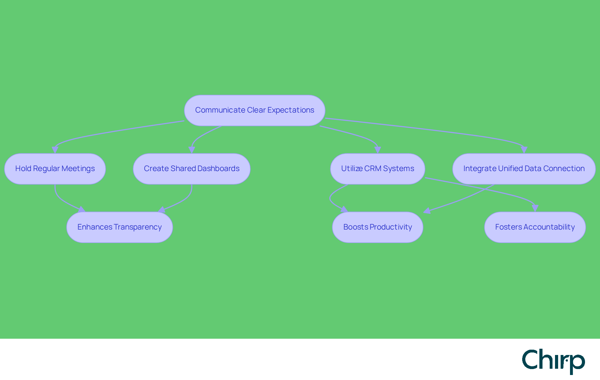 This flowchart outlines the steps to improve communication and accountability in sales teams. Start with the main goal at the top, then follow the arrows to see the actions that lead to better performance and productivity.