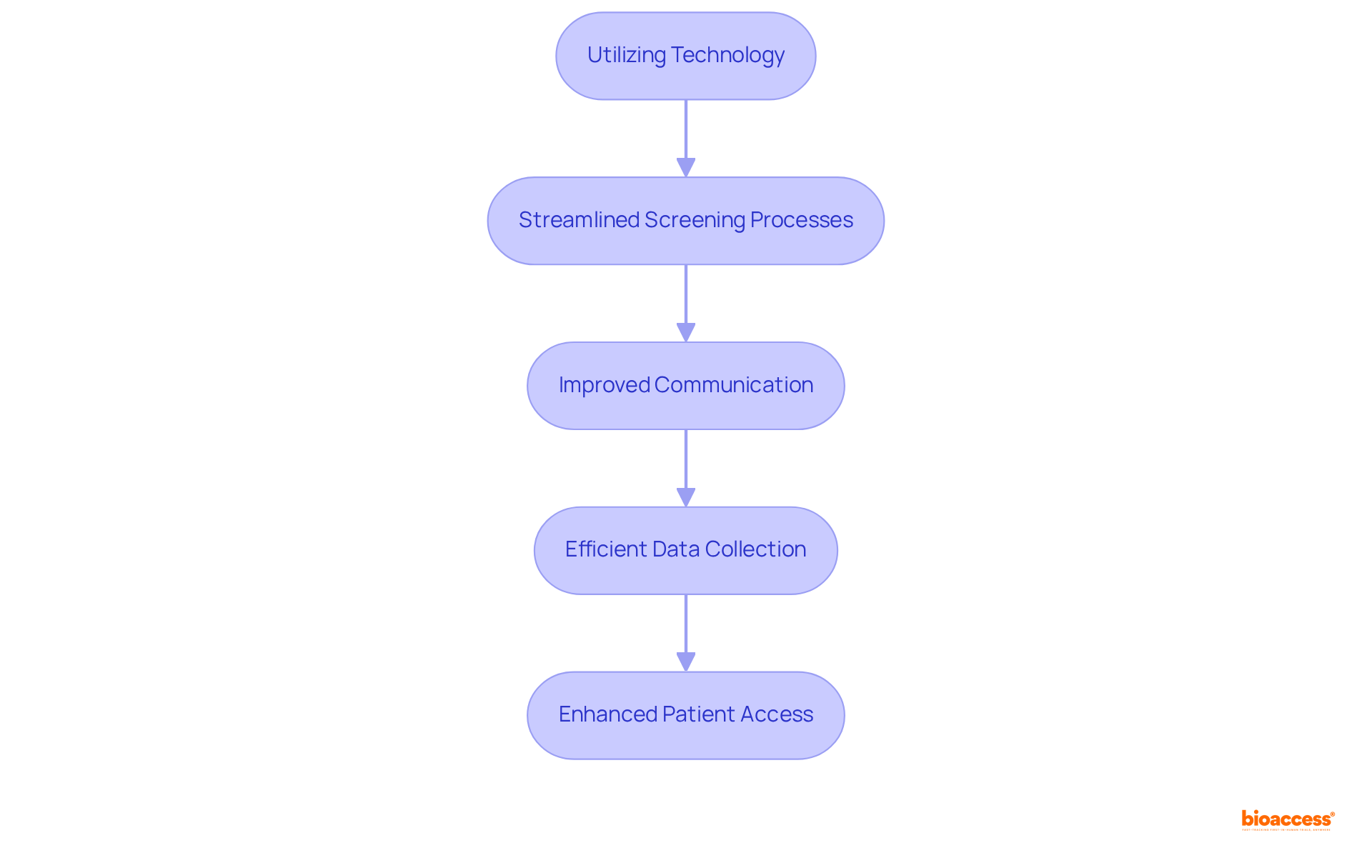 Each box represents a step in the process of enhancing patient access to clinical trials. Follow the arrows to understand how utilizing technology leads to better outcomes in medical research. Each box represents a step in the process of enhancing patient access to clinical trials. Follow the arrows to understand how utilizing technology leads to better outcomes in medical research.