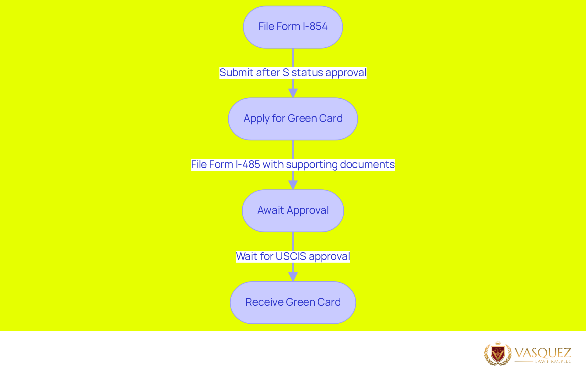 This flowchart guides you through the steps to transition from an S Visa to a Green Card. Start at the top with 'File Form I-854' and follow the arrows down to see what comes next. Each box explains what you need to do at that stage, making it easier to understand the entire process.